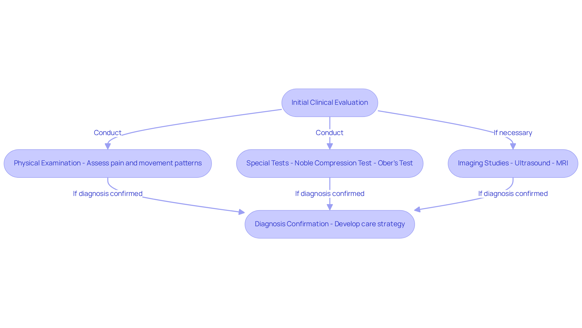 Understand IT Band Pain Causes and Manage Your Clients Effectively ...