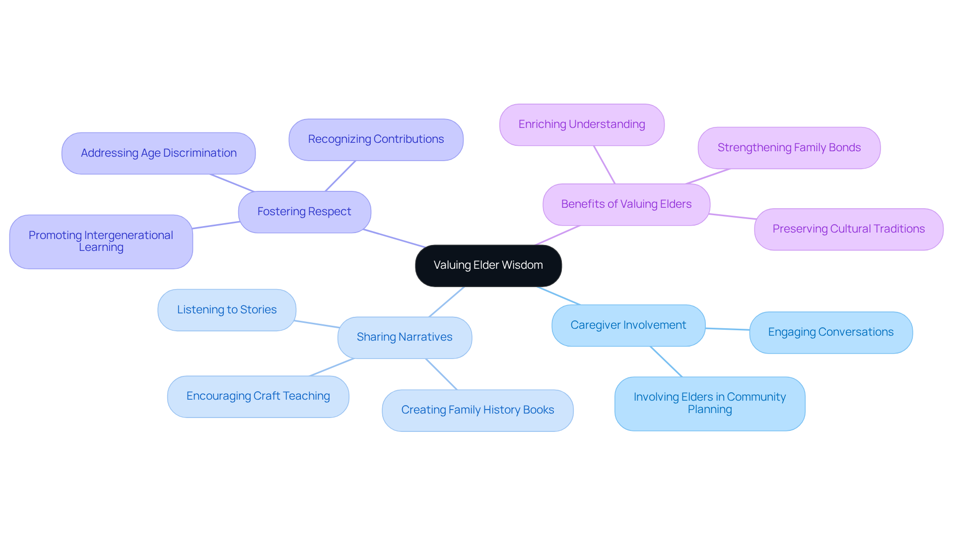 This mindmap starts with the main idea of valuing elder wisdom in the center. From there, follow the branches to see how caregivers can engage with elders, share their stories, and foster mutual respect.