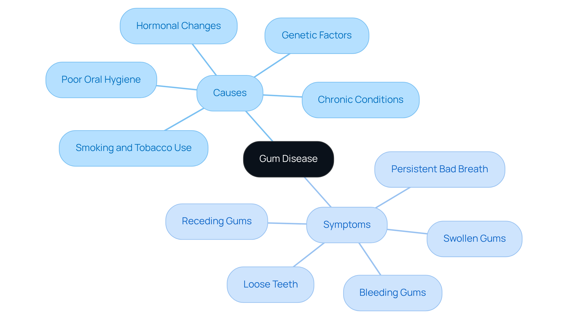 This mindmap starts with the main topic of gum disease at the center. From there, you can explore the various causes that lead to gum issues and the symptoms that indicate gum disease. Each branch helps you see how different factors are connected to your dental health.