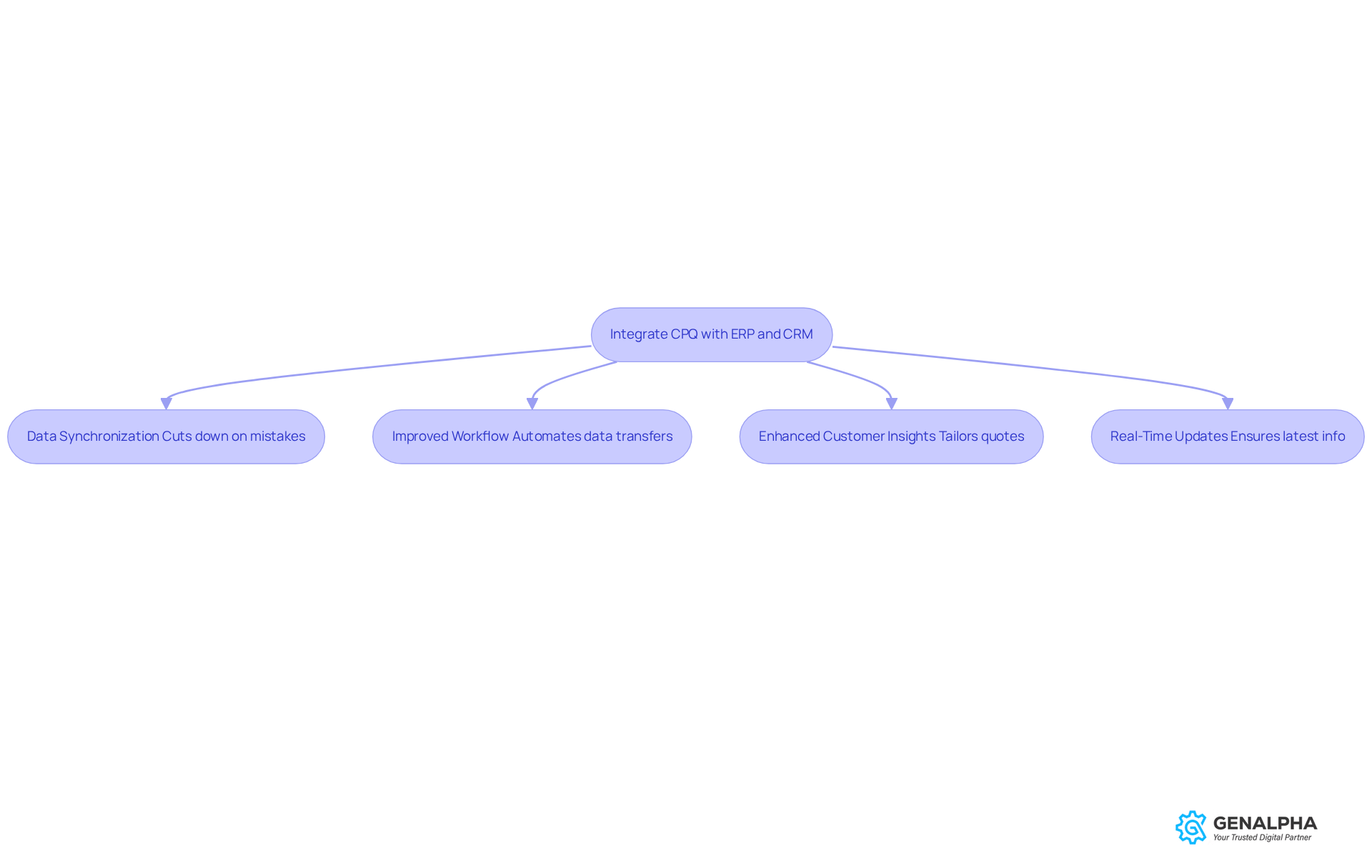 This flowchart illustrates how integrating CPQ software with ERP and CRM systems enhances operations. Each box represents a key benefit of integration, showing how they contribute to a smoother, more efficient workflow.