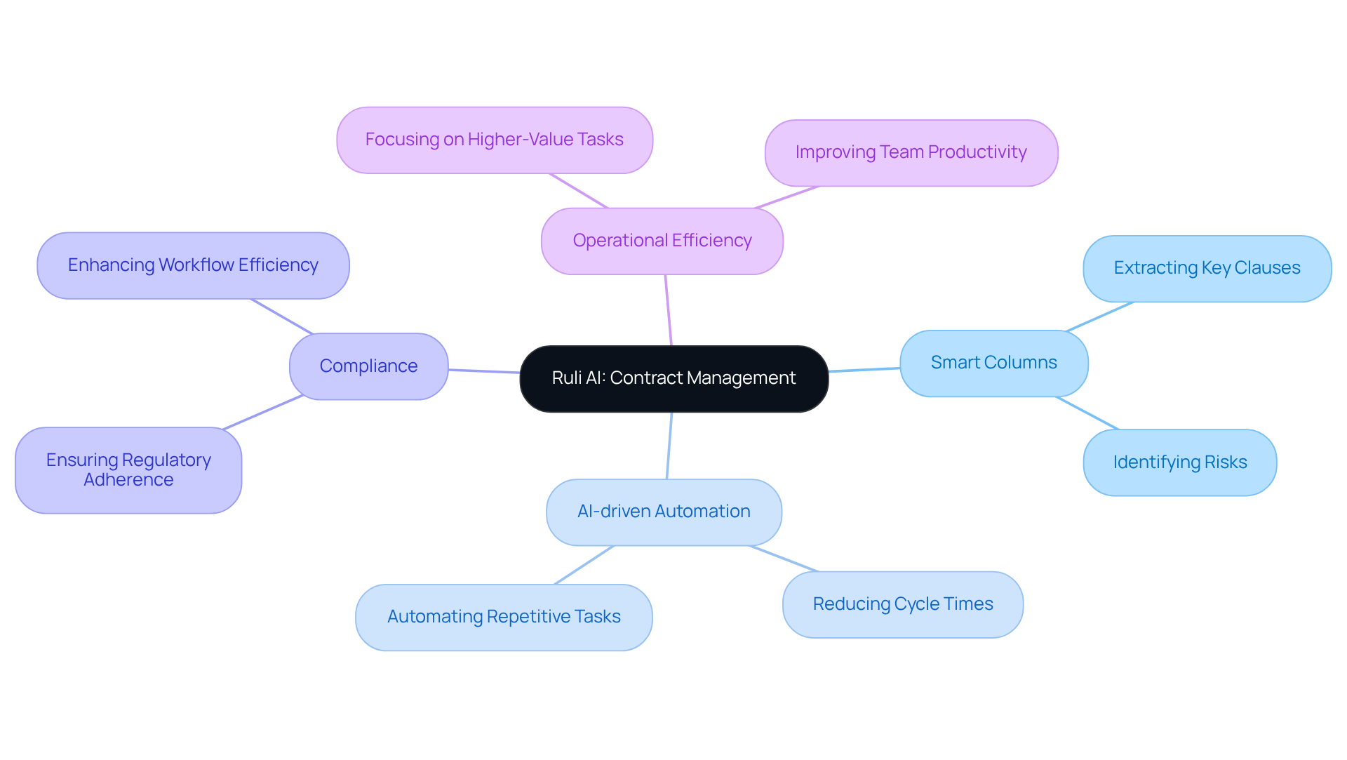 The center represents Ruli AI, and the branches show its features and benefits. Each branch highlights how Ruli AI improves contract management for legal teams, making it easier to see the connections.