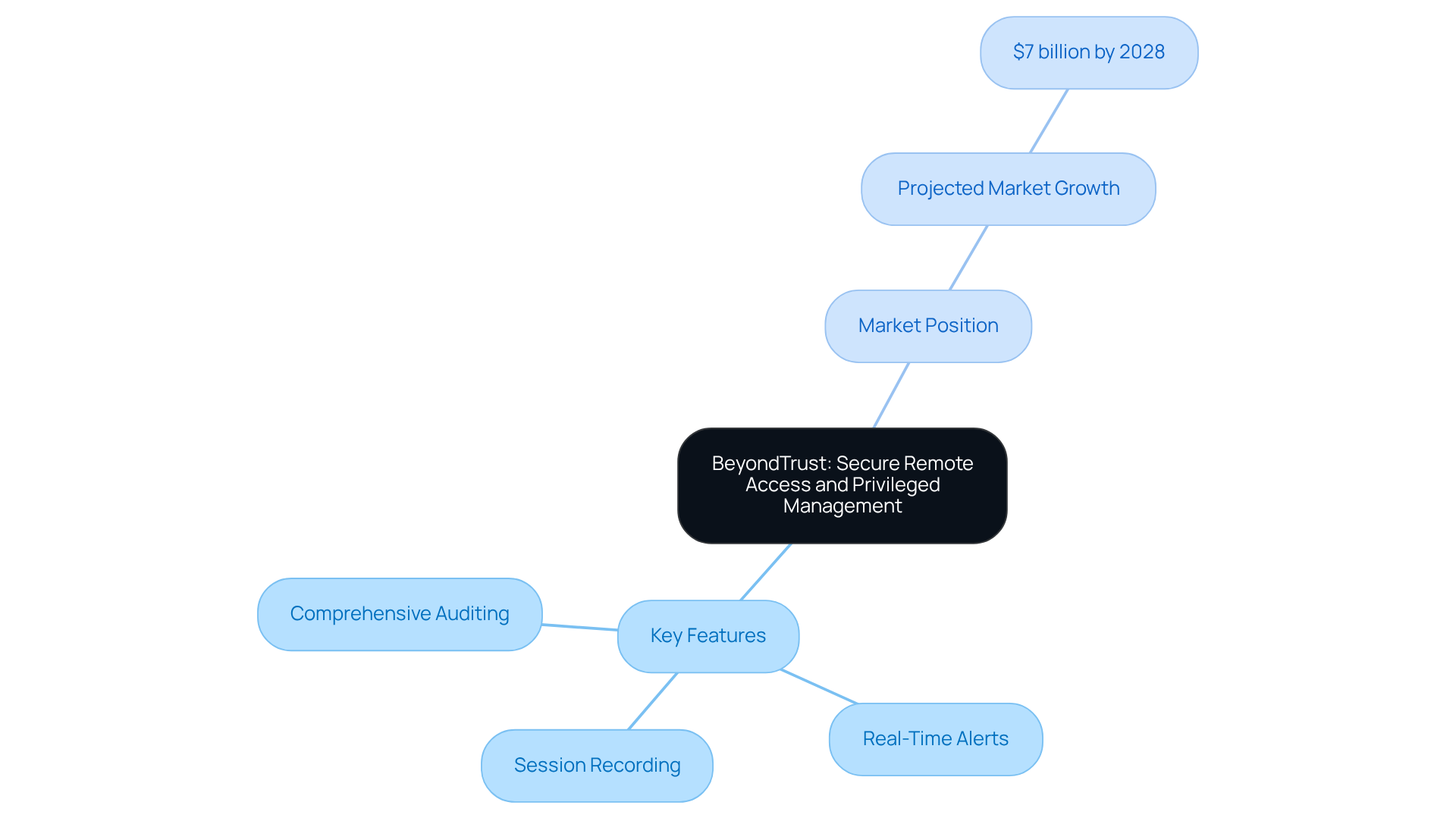 The center represents BeyondTrust's core offerings, while the branches show key features and market insights. Each feature is essential for enhancing security and compliance.