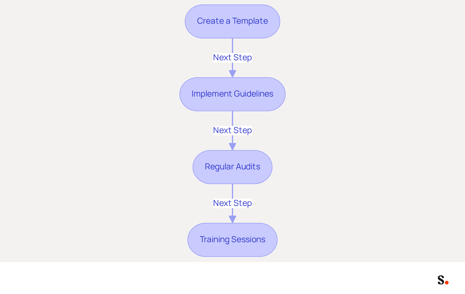 Each box represents a step in the process of maintaining brand consistency in email signatures. Follow the arrows to see how each step leads to the next, helping your organization present a unified professional image. Each box represents a step in the process of maintaining brand consistency in email signatures. Follow the arrows to see how each step leads to the next, helping your organization present a unified professional image.