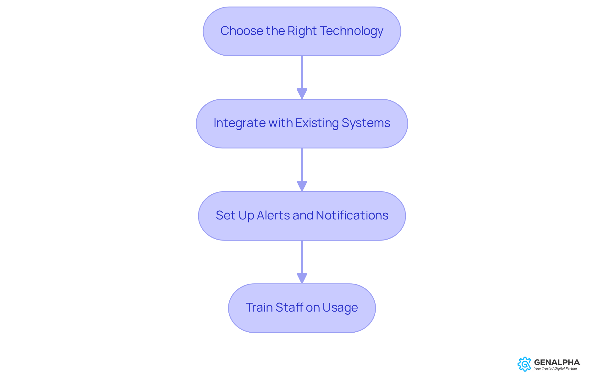 This flowchart shows the steps to successfully implement real-time tracking systems in inventory management. Follow the arrows from one step to the next to see how to effectively set up your tracking system.