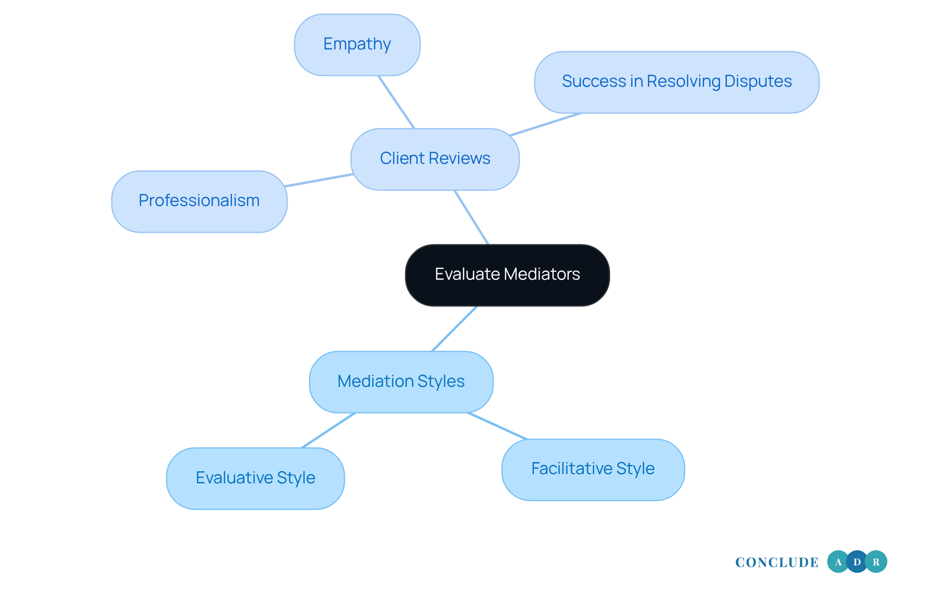 Start at the center with the main topic of evaluating mediators, then explore the different styles they may use and what clients say about their experiences. Each branch represents a key consideration in choosing the right facilitator.