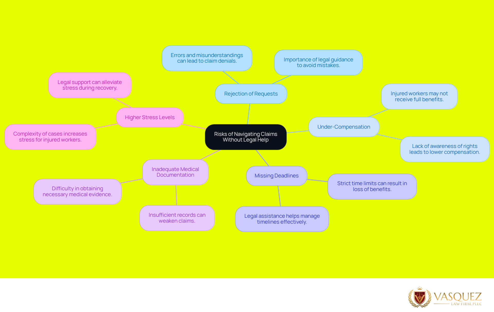This mindmap illustrates the various risks injured workers face when handling their claims without legal help. Each branch represents a specific risk, and the notes provide a quick overview of why these risks are significant. Follow the branches to understand how each risk connects back to the central theme of the importance of legal assistance.