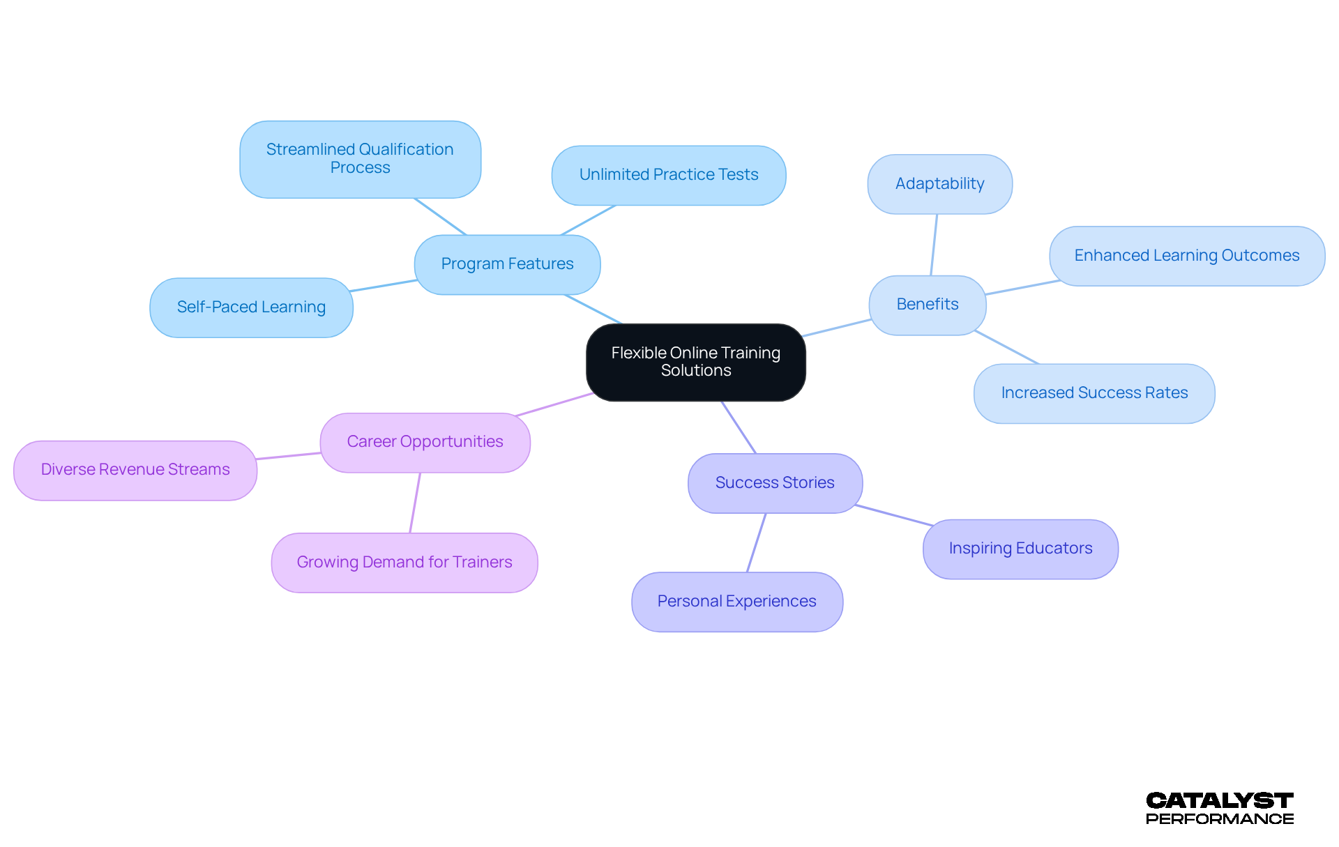 The center represents the main training program, with branches showing its features, benefits, inspiring stories, and how it can lead to career opportunities in fitness. Follow the branches to see how everything connects! The center represents the main training program, with branches showing its features, benefits, inspiring stories, and how it can lead to career opportunities in fitness. Follow the branches to see how everything connects!