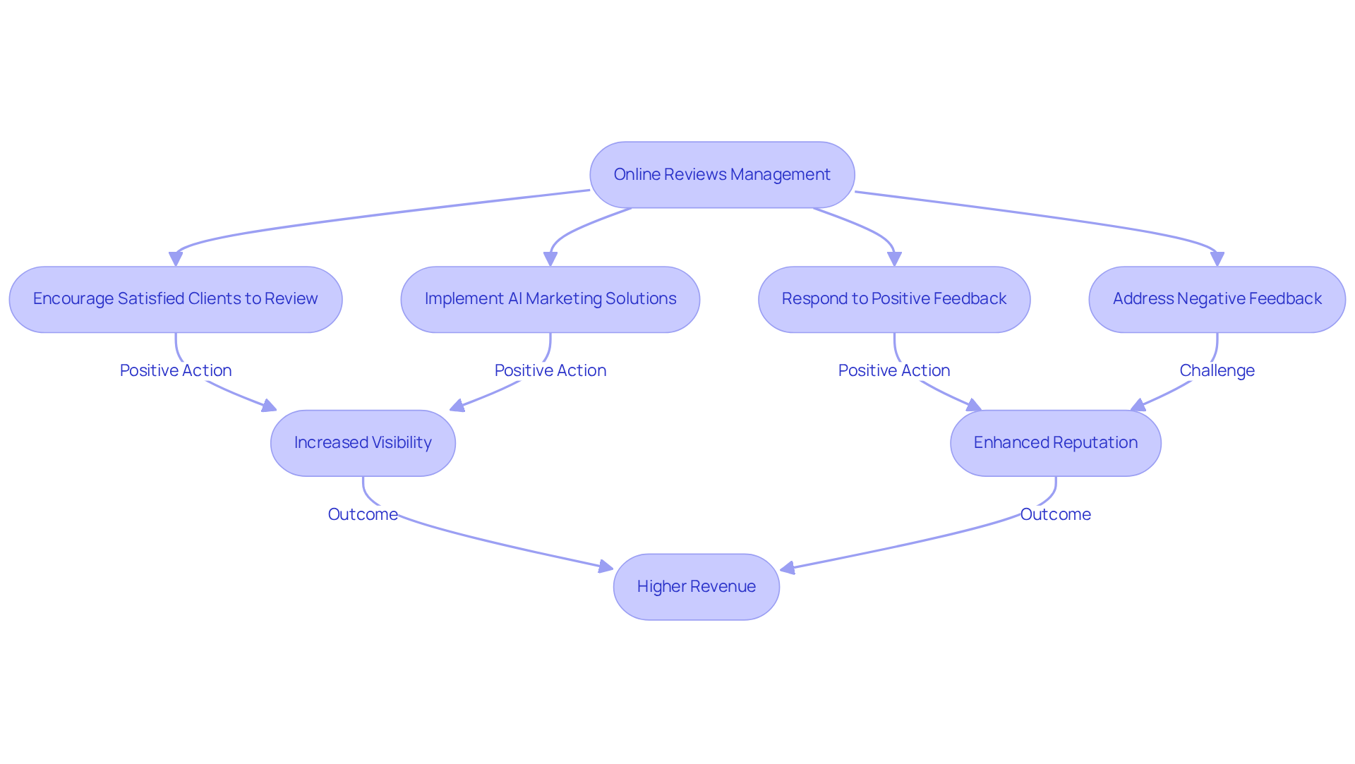Follow the arrows to see how managing online reviews can lead to better client relationships and increased revenue. Each step shows what actions to take and the benefits that come from them. Follow the arrows to see how managing online reviews can lead to better client relationships and increased revenue. Each step shows what actions to take and the benefits that come from them.