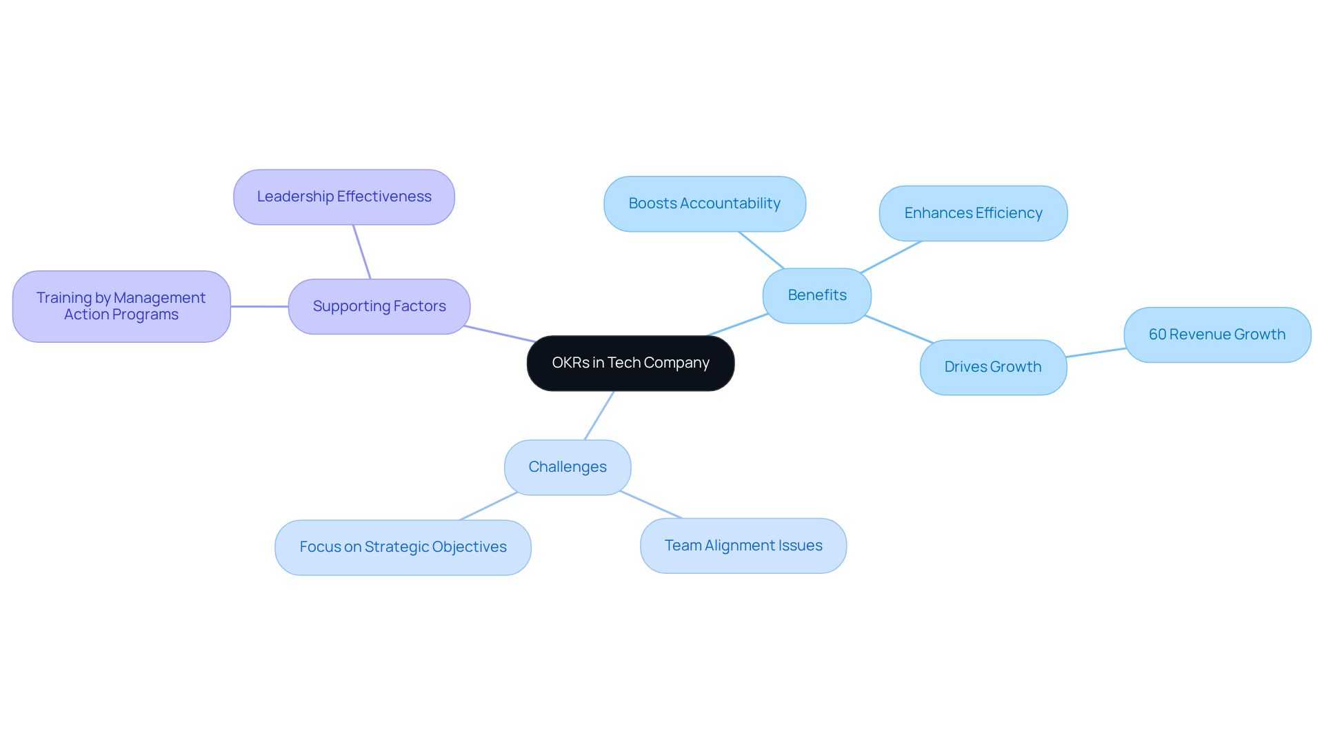This mindmap illustrates how the tech company uses OKRs to drive growth and accountability. Start at the center with OKRs, then explore the benefits, challenges, and factors that support this approach. Each branch shows a different aspect of how OKRs impact the organization.
