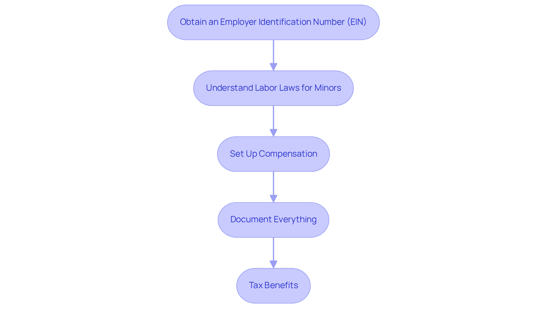 Each box represents a step in the process of hiring your child. Follow the arrows to see how to move from one step to the next, ensuring you cover all necessary legal and tax requirements. Each box represents a step in the process of hiring your child. Follow the arrows to see how to move from one step to the next, ensuring you cover all necessary legal and tax requirements.