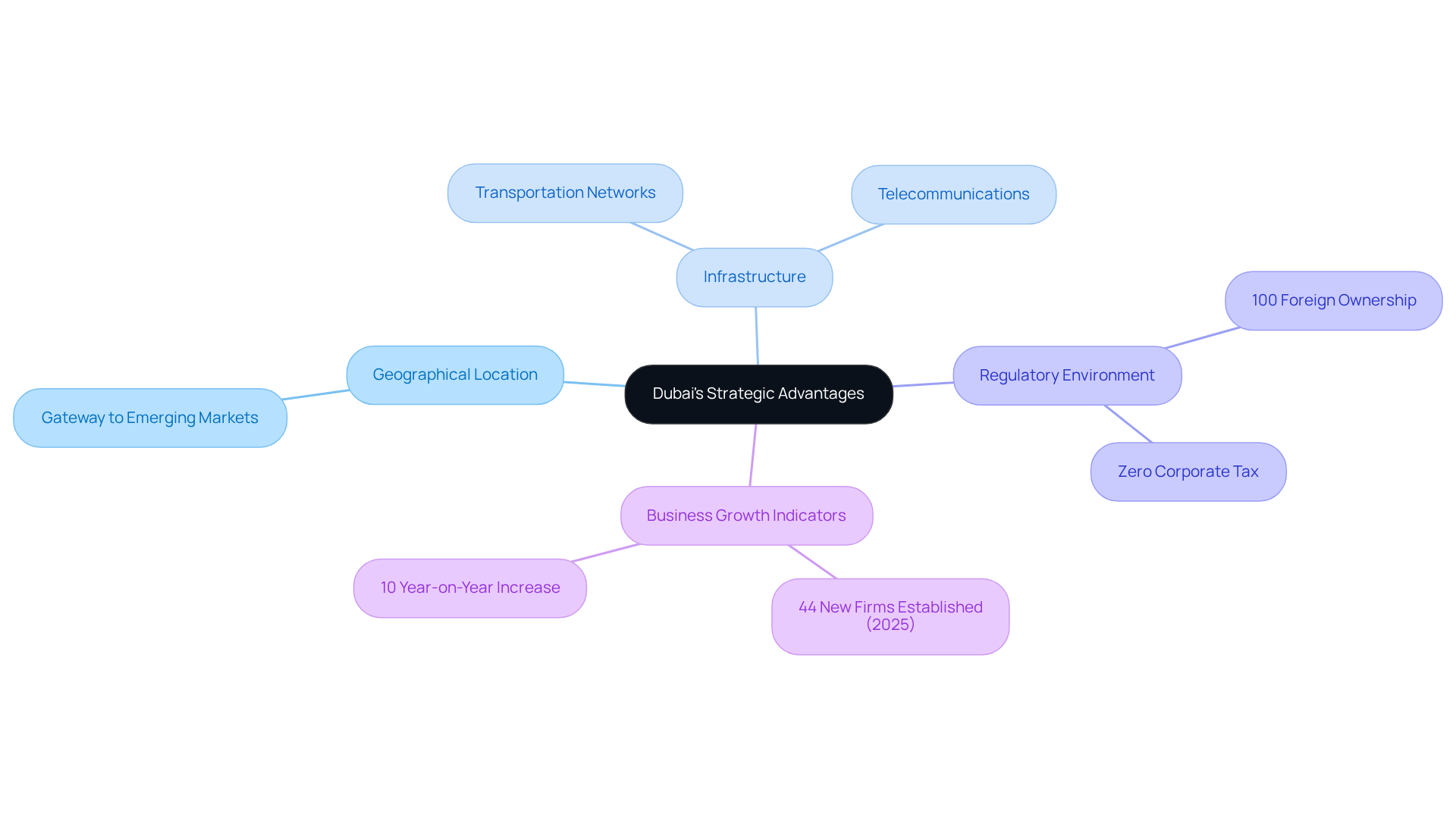 The central node represents Dubai's advantages, with branches showing key areas of benefit. Each sub-point provides specific details that illustrate why Dubai is an attractive location for global businesses.