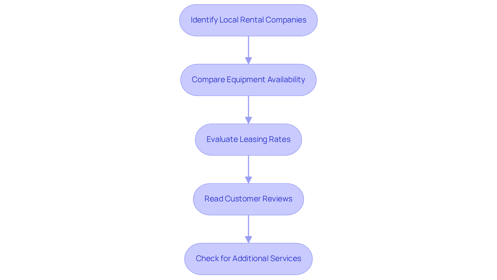 Follow the arrows to see the steps you need to take when looking for a boom lift rental. Each box shows a specific action to help you make the best choice for your project.