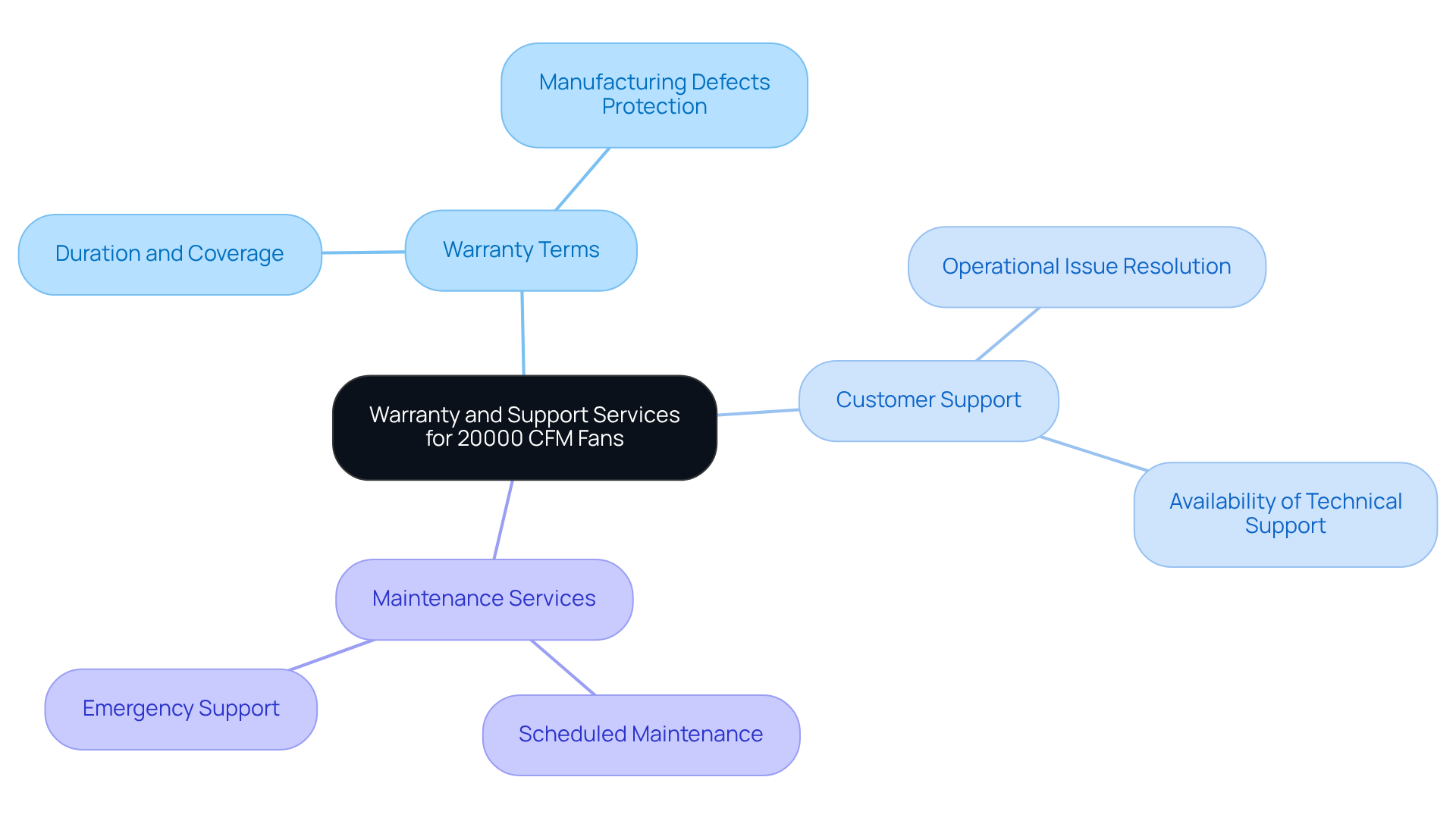 The center shows the main topic, while the branches illustrate important aspects engineers should consider, helping them understand what to look for in warranty and support options.