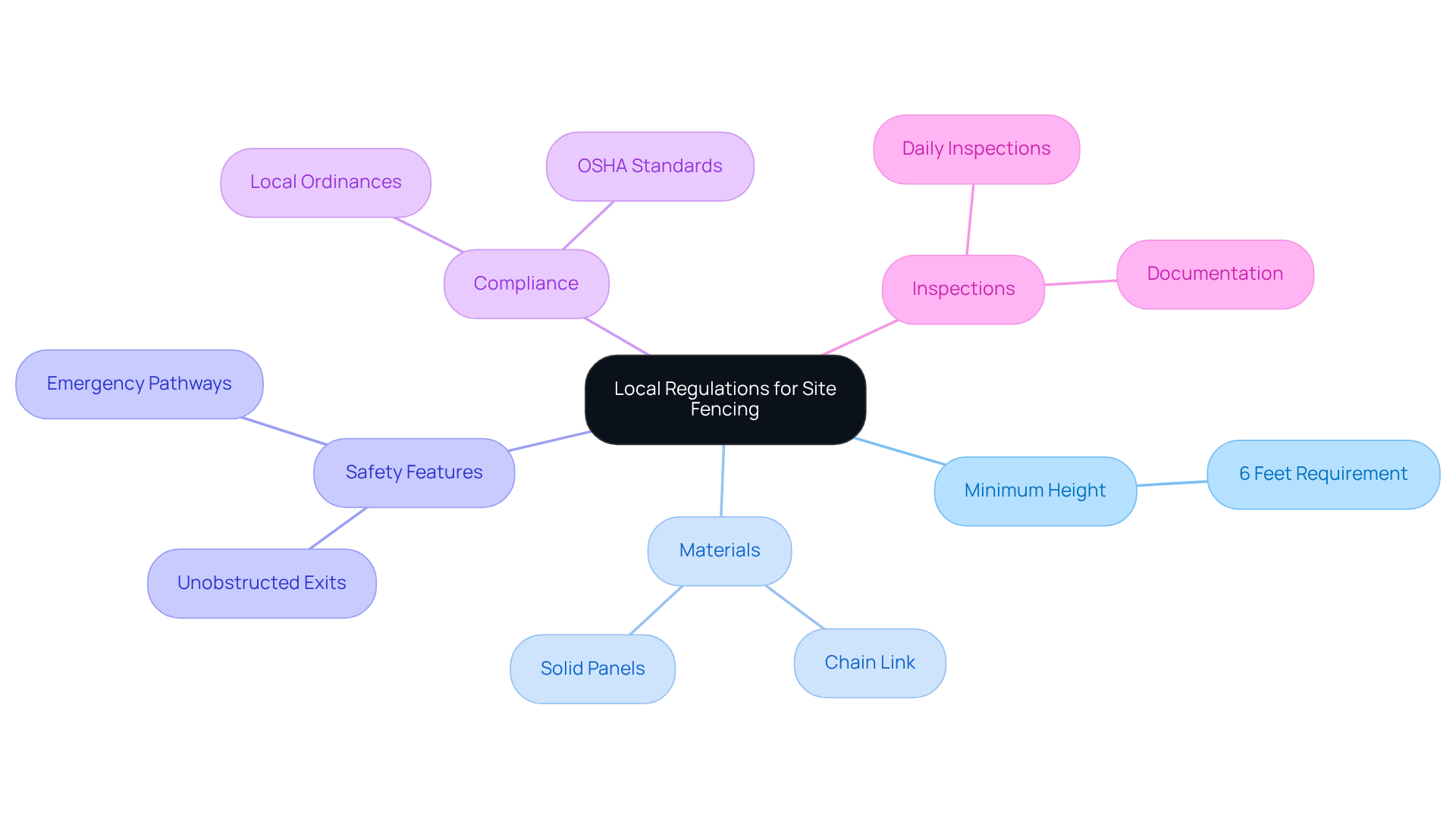 This mindmap starts with the main topic of local regulations for site fencing at the center. Each branch represents a key area of focus, with further details provided in sub-branches. This structure helps you understand how different aspects of regulations connect and what you need to consider for compliance.