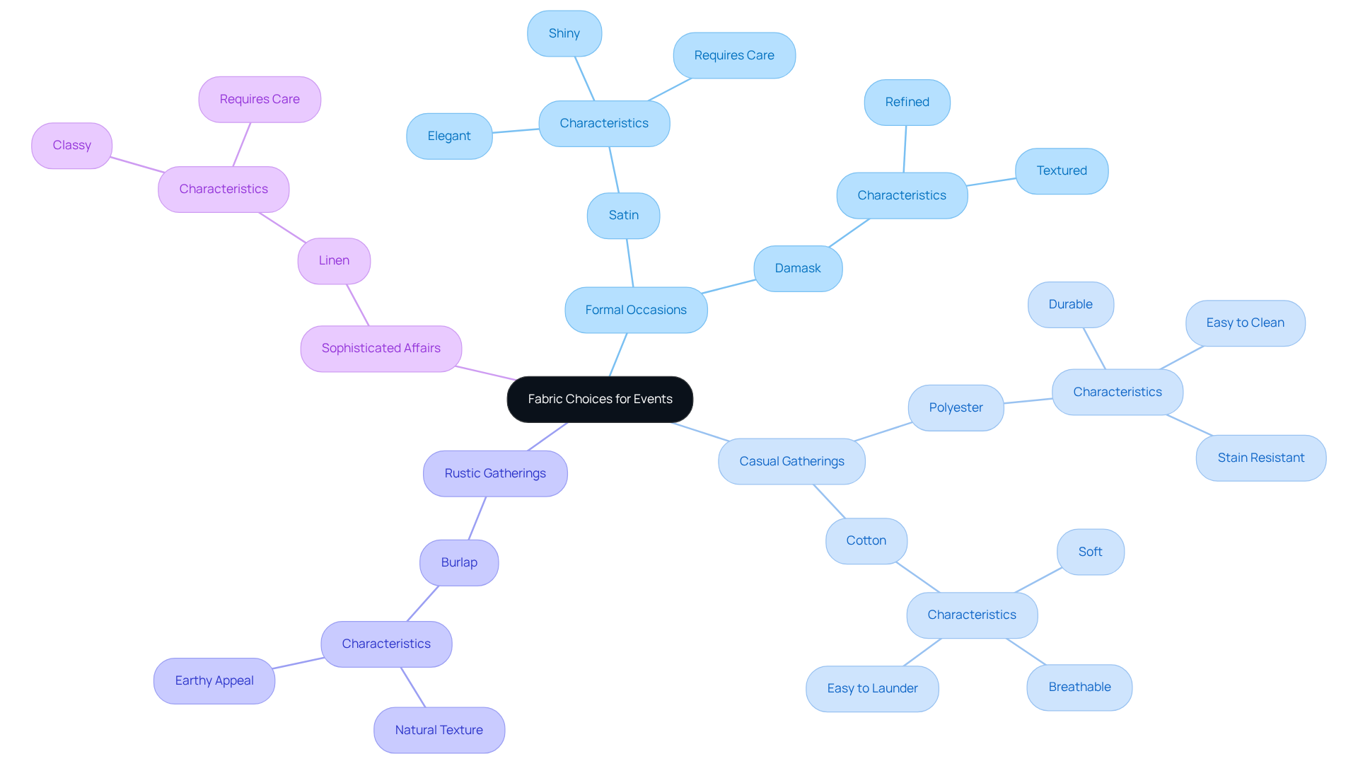 The central node represents the overall topic of fabric choices. Each branch shows different types of events and the fabrics that suit them, helping you visualize how to select the right material for your occasion.