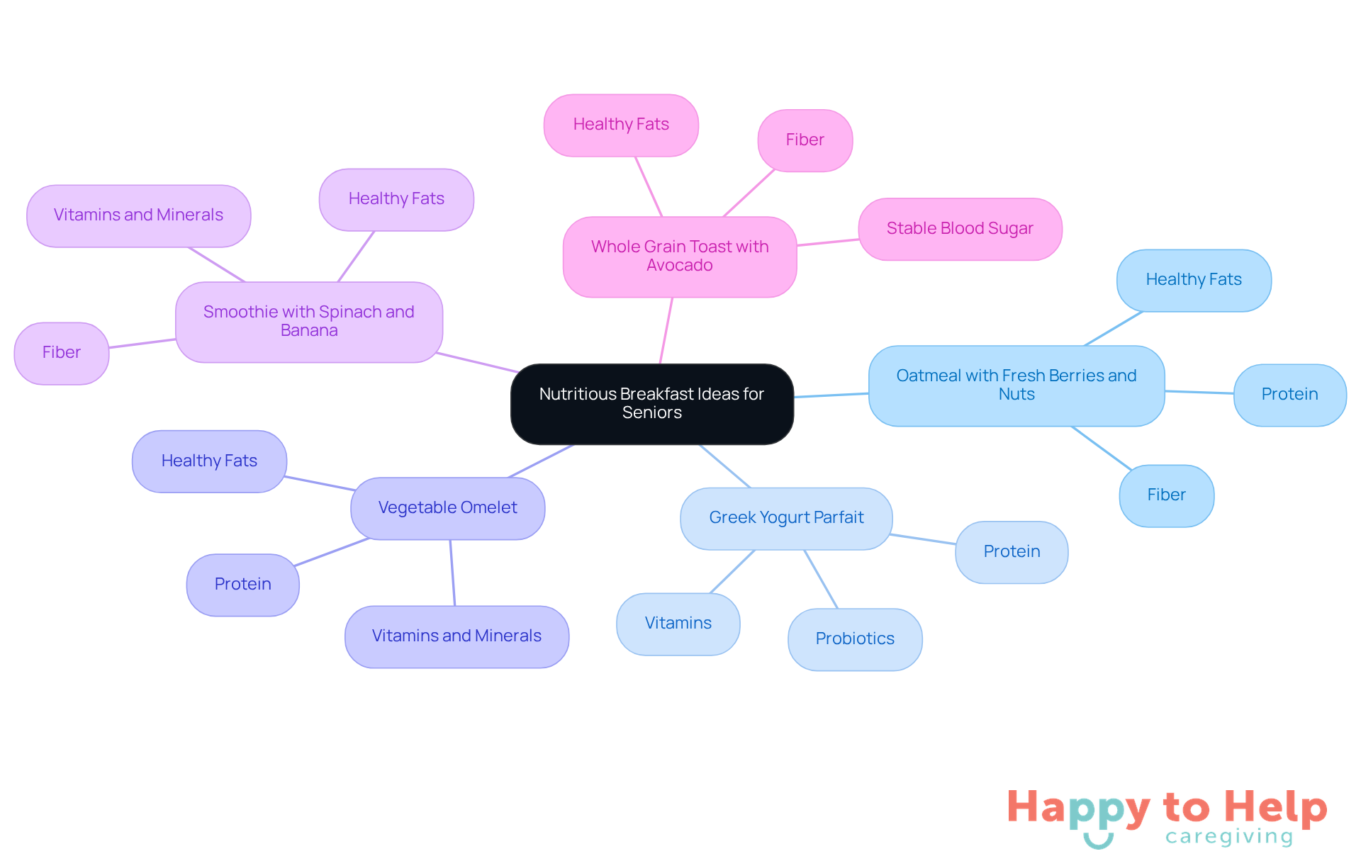 The central node represents the main theme of nutritious breakfasts for seniors. Each branch shows a specific meal idea, and the sub-branches highlight the key nutritional benefits of each option, making it easy to understand how they contribute to health.