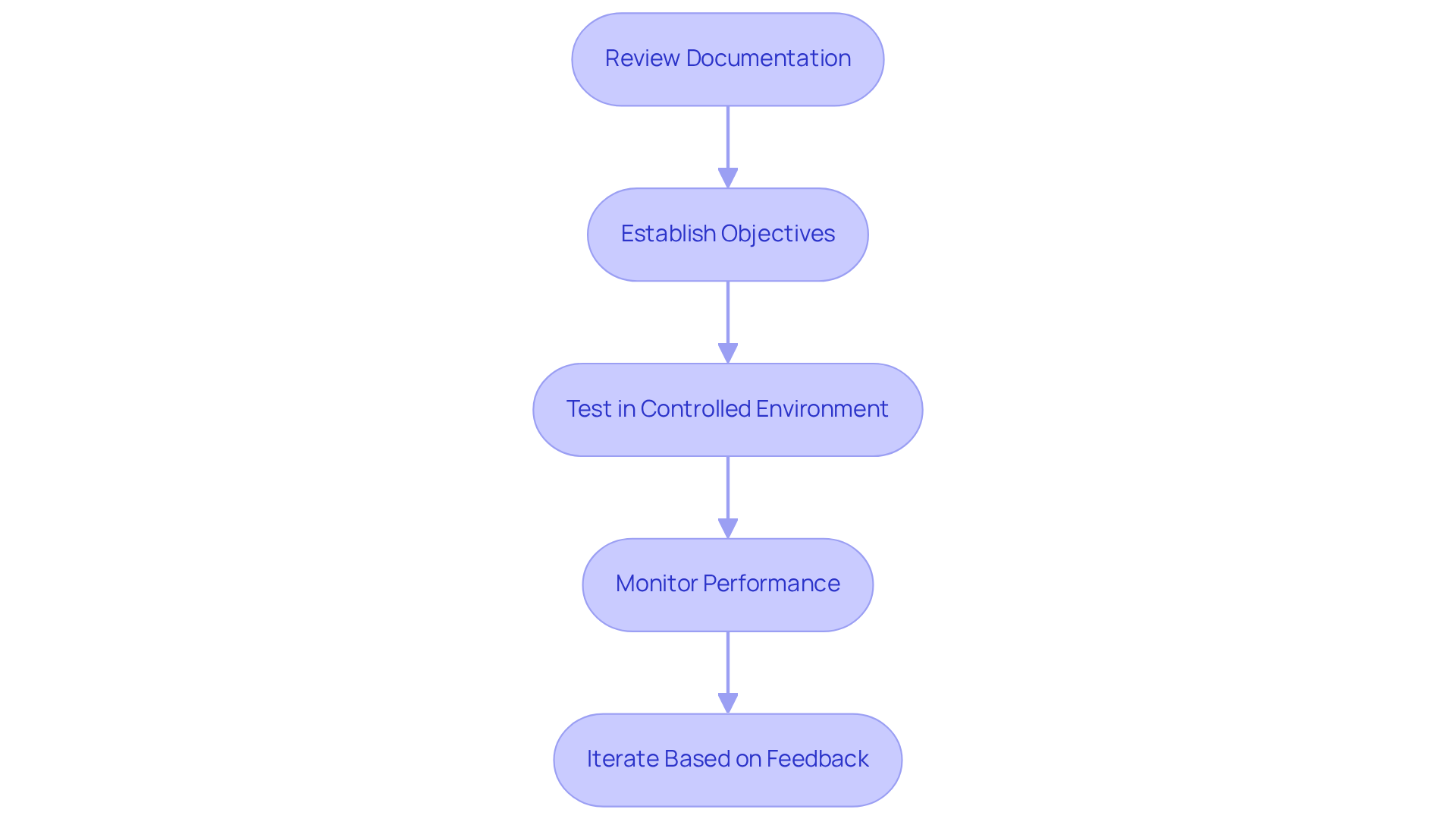Each box represents a crucial step in the integration process. Follow the arrows to see the recommended order of actions for a successful API integration.