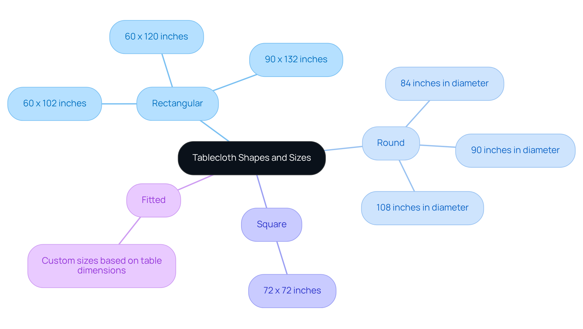 The center shows the main topic of tablecloth shapes. Each branch represents a different shape, and the sizes listed under each branch indicate the standard dimensions for that shape. This helps you quickly find the right tablecloth for your event.