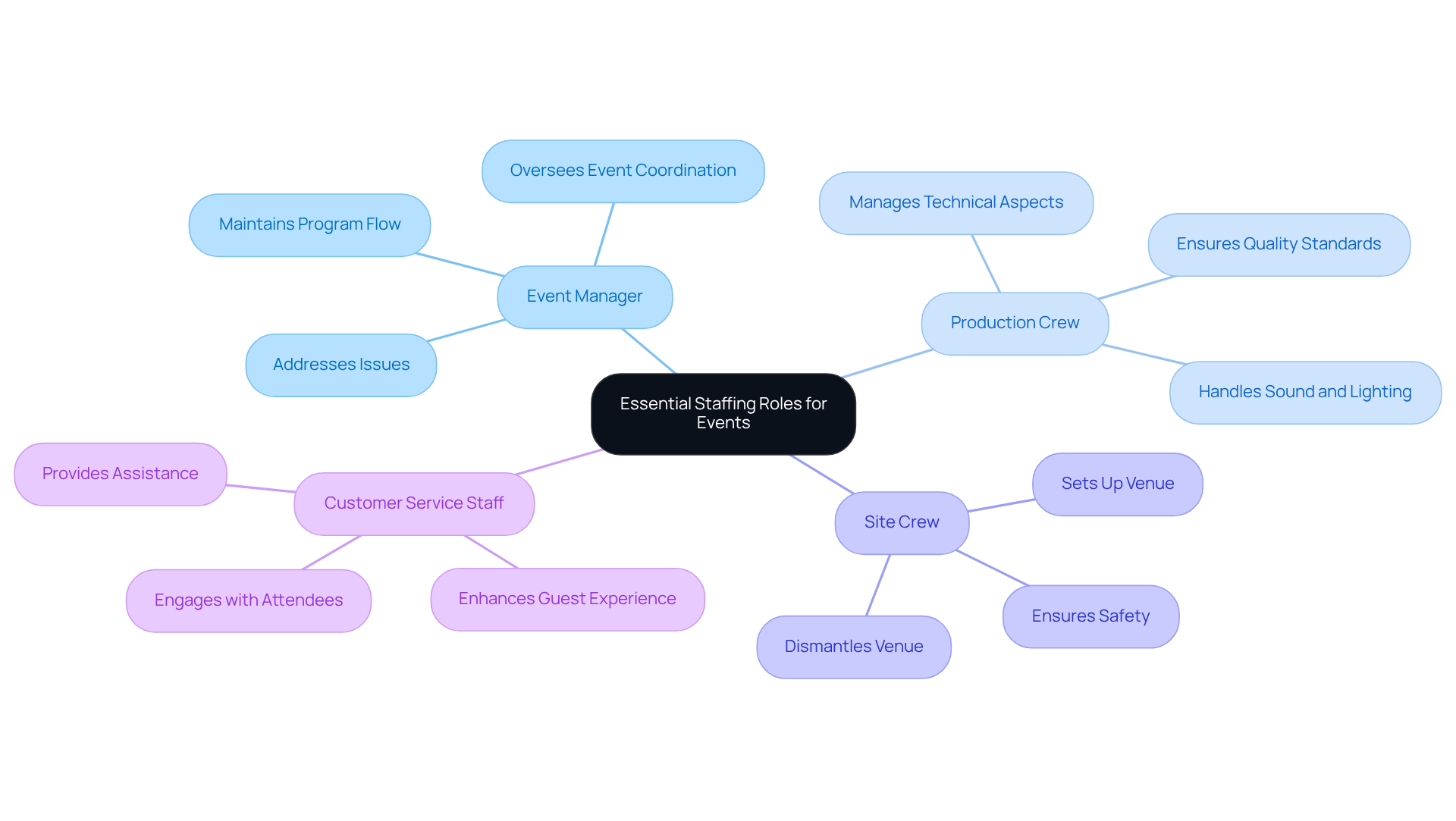 The center shows the main focus on staffing roles, and each branch represents a specific role with its responsibilities. This layout helps you understand how each position contributes to the event's success.