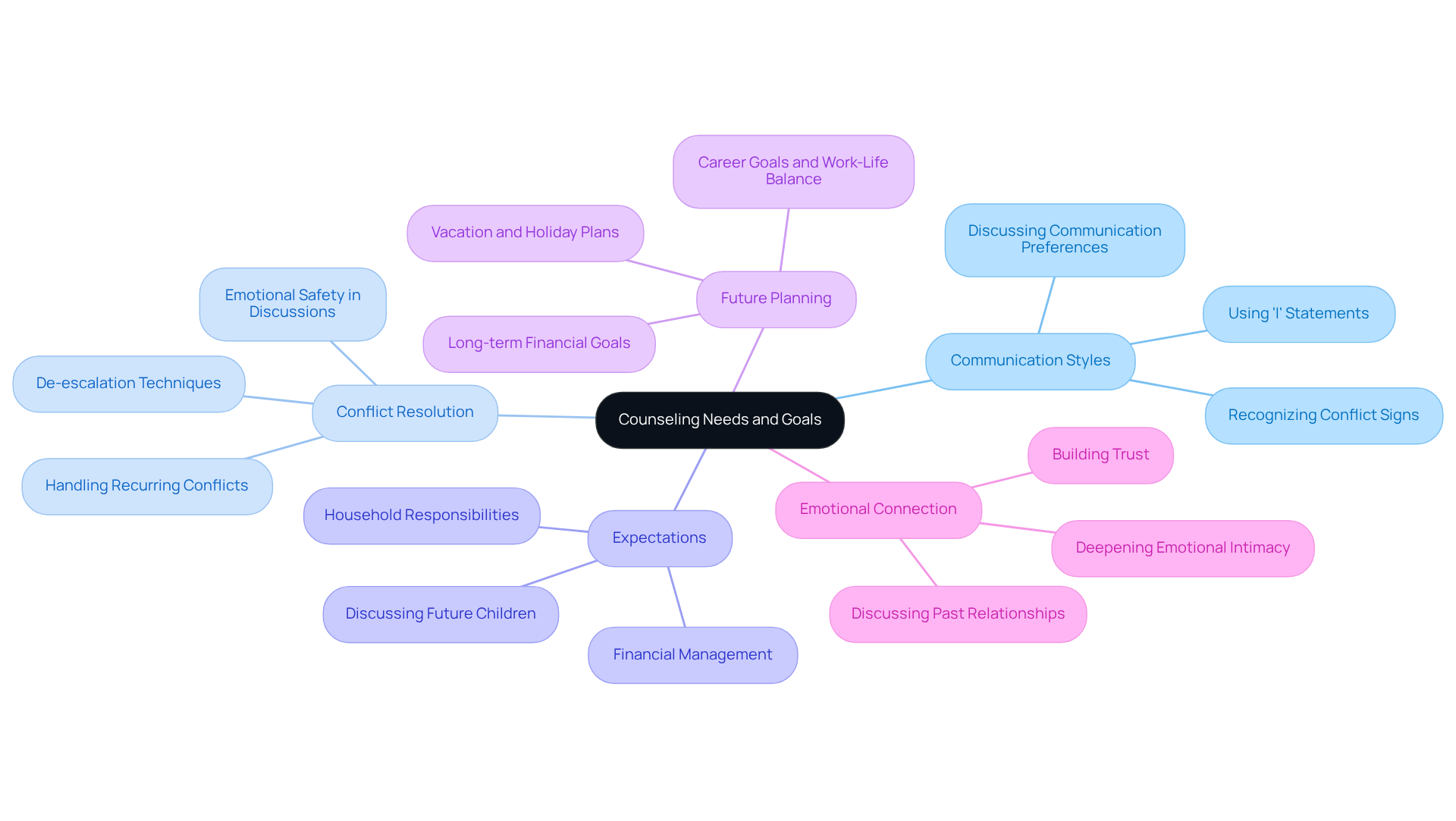 This mindmap starts with the main topic in the center and branches out into important areas couples should consider before marriage. Each branch represents a key aspect of their relationship, helping them visualize what to discuss and focus on during counseling. This mindmap starts with the main topic in the center and branches out into important areas couples should consider before marriage. Each branch represents a key aspect of their relationship, helping them visualize what to discuss and focus on during counseling.