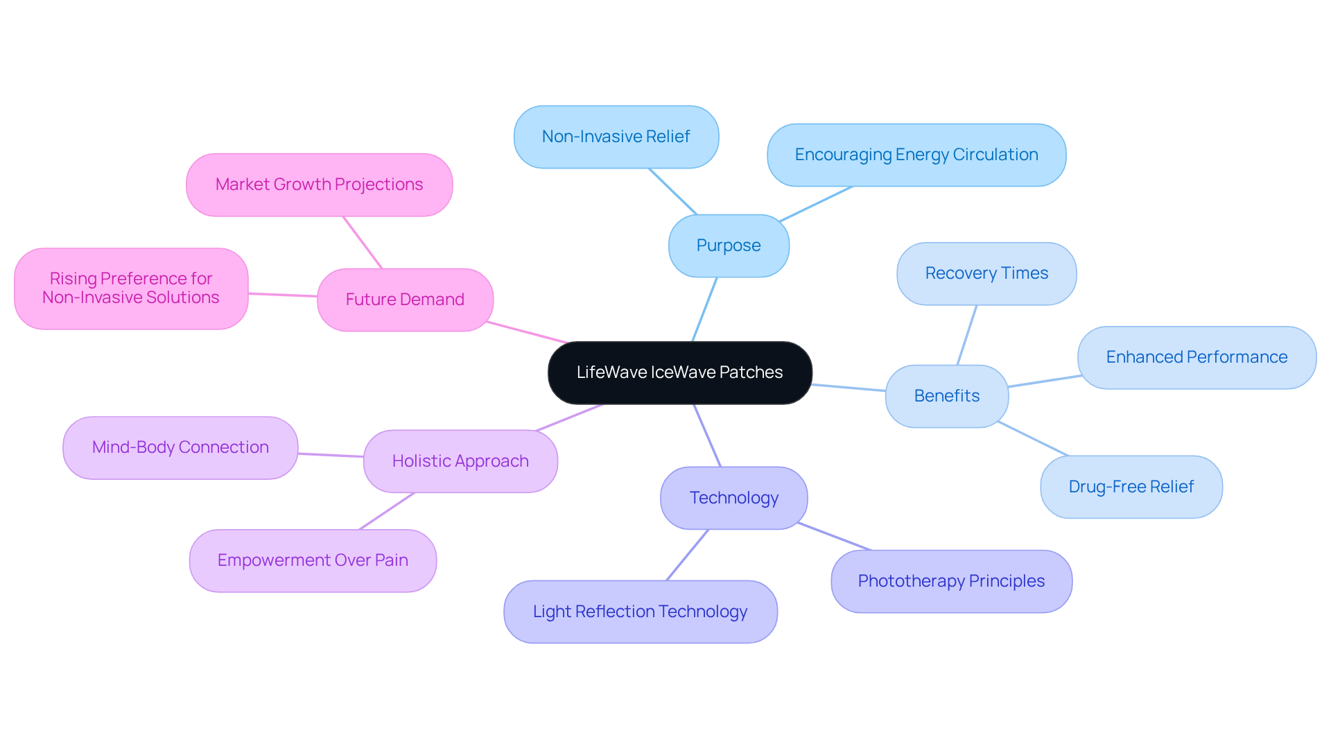 This mindmap starts with the main topic in the center and branches out to show related ideas. Each branch represents a different aspect of LifeWave patches, helping you see how they connect and contribute to overall wellness. This mindmap starts with the main topic in the center and branches out to show related ideas. Each branch represents a different aspect of LifeWave patches, helping you see how they connect and contribute to overall wellness.