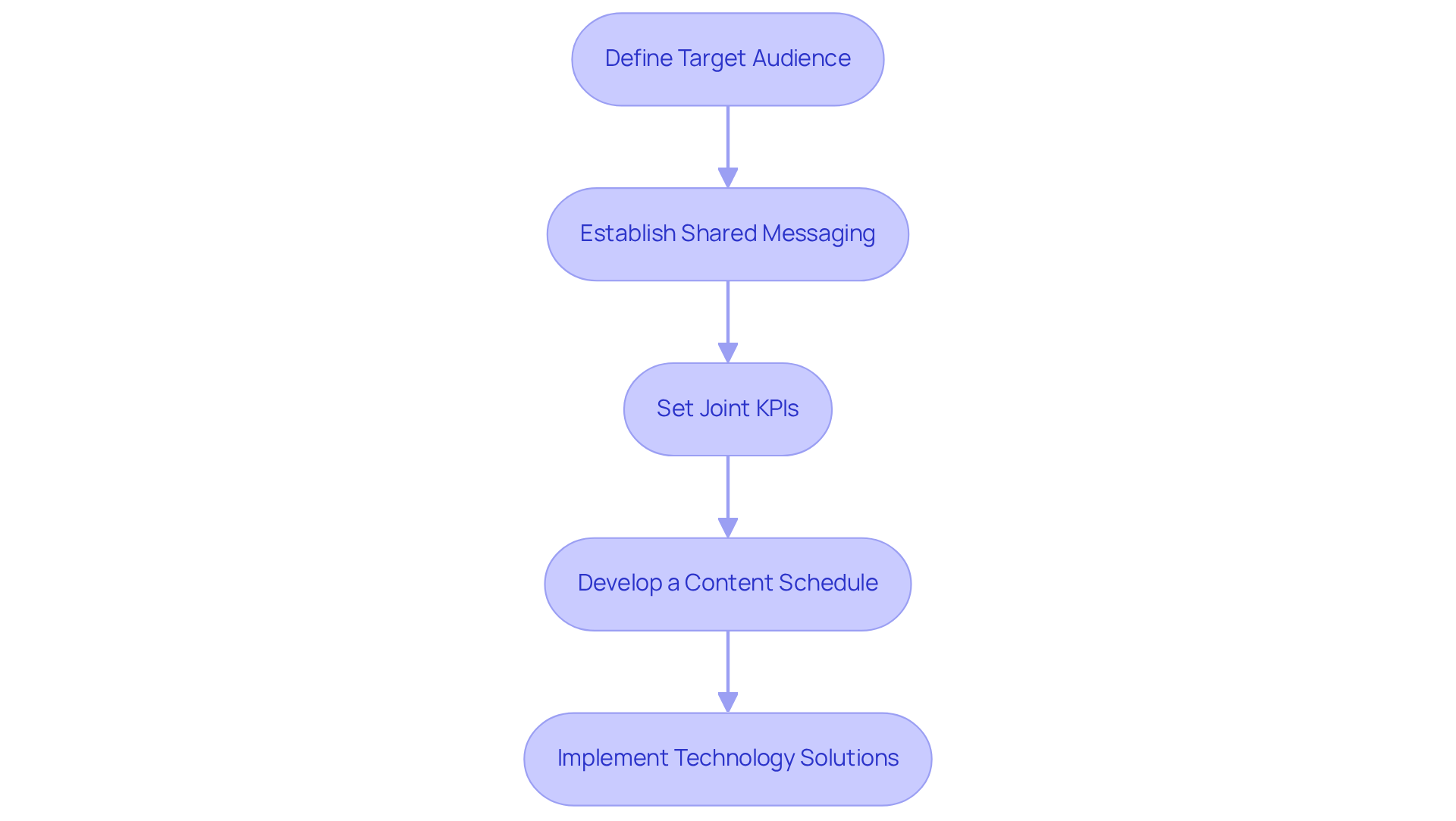 Each box represents a crucial step in the process. Follow the arrows to see how each step leads to the next, guiding you through the creation of a cohesive strategy.
