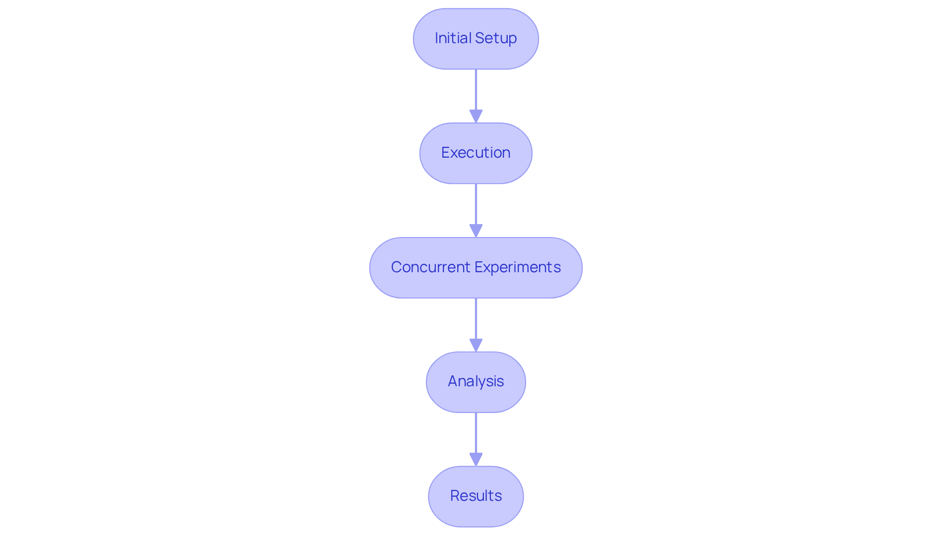 Each box represents a step in the simulation process. Follow the arrows to see how the workflow progresses from setup to results, highlighting the efficiency gained at each stage.