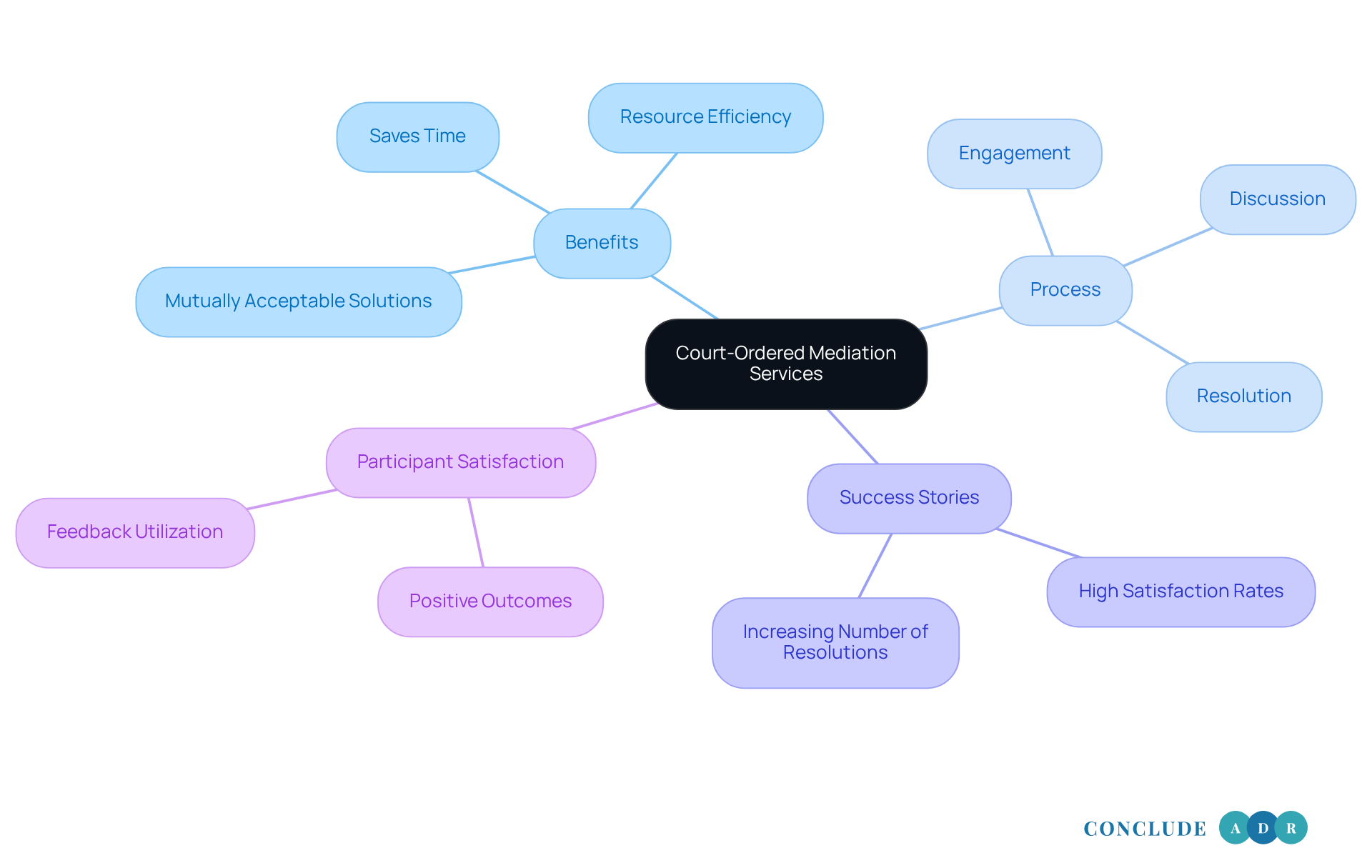 Start at the center with the main topic of mediation services, then explore the branches to understand the benefits, processes, and success stories associated with mediation. Start at the center with the main topic of mediation services, then explore the branches to understand the benefits, processes, and success stories associated with mediation.