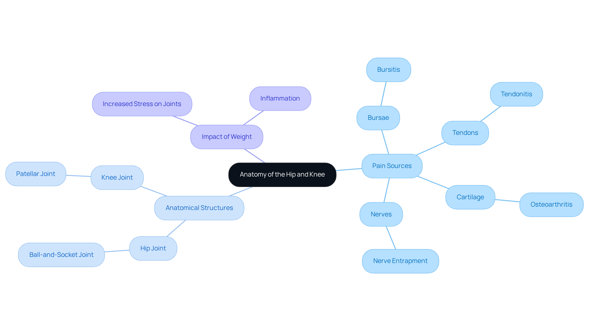 This mindmap starts with the main topic in the center and branches out to show different sources of pain and anatomical structures. Each branch represents a key area of focus, helping you see how everything is connected and where pain might originate. This mindmap starts with the main topic in the center and branches out to show different sources of pain and anatomical structures. Each branch represents a key area of focus, helping you see how everything is connected and where pain might originate.
