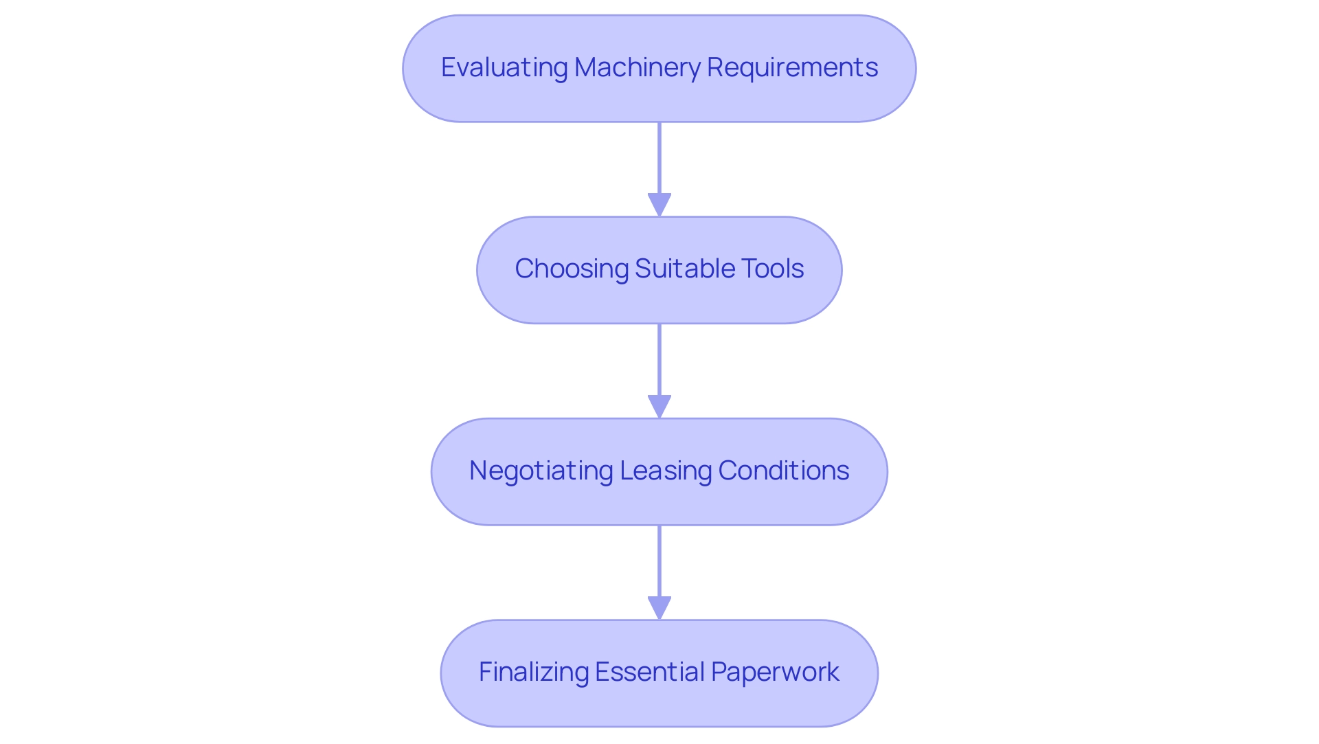 Each box represents a step in the leasing procedure, and the arrows indicate the sequential flow from evaluating requirements to finalizing paperwork.