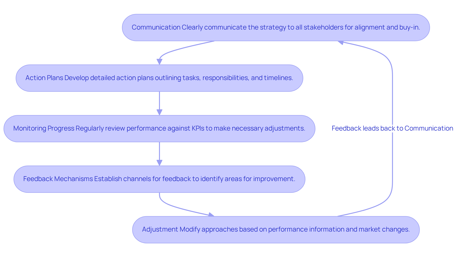 Each box represents a crucial step in implementing your business strategy. Follow the arrows to see how each step leads to the next, ensuring a comprehensive approach to achieving your business goals.