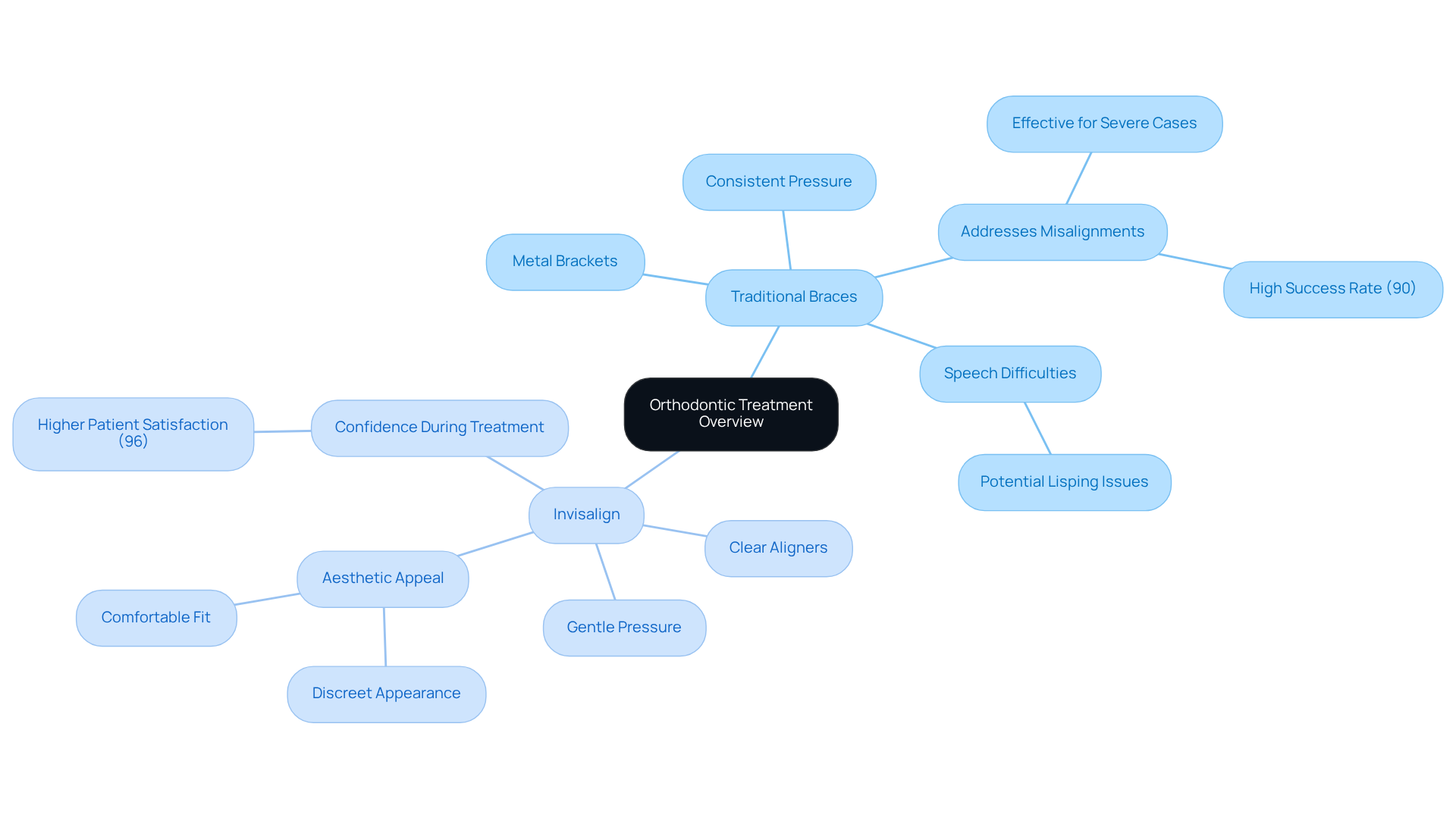 The central node represents the overall topic, while the branches show the two main types of orthodontic treatments. Each sub-branch highlights specific features and concerns, helping you understand the differences and benefits of each option. The central node represents the overall topic, while the branches show the two main types of orthodontic treatments. Each sub-branch highlights specific features and concerns, helping you understand the differences and benefits of each option.