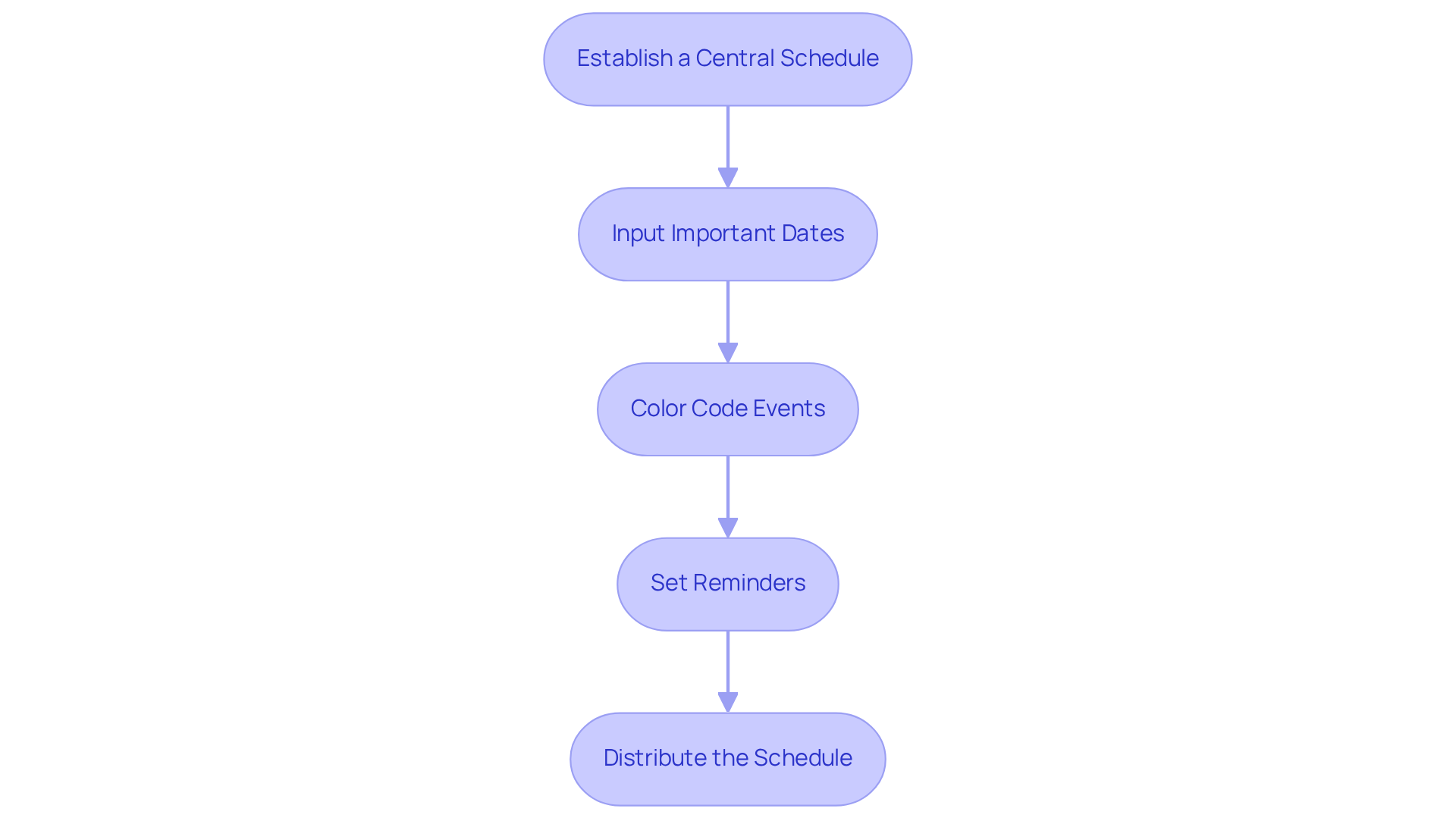 Each box represents a step in creating your family calendar. Follow the arrows to see how each step builds on the previous one, guiding you toward an organized family schedule.