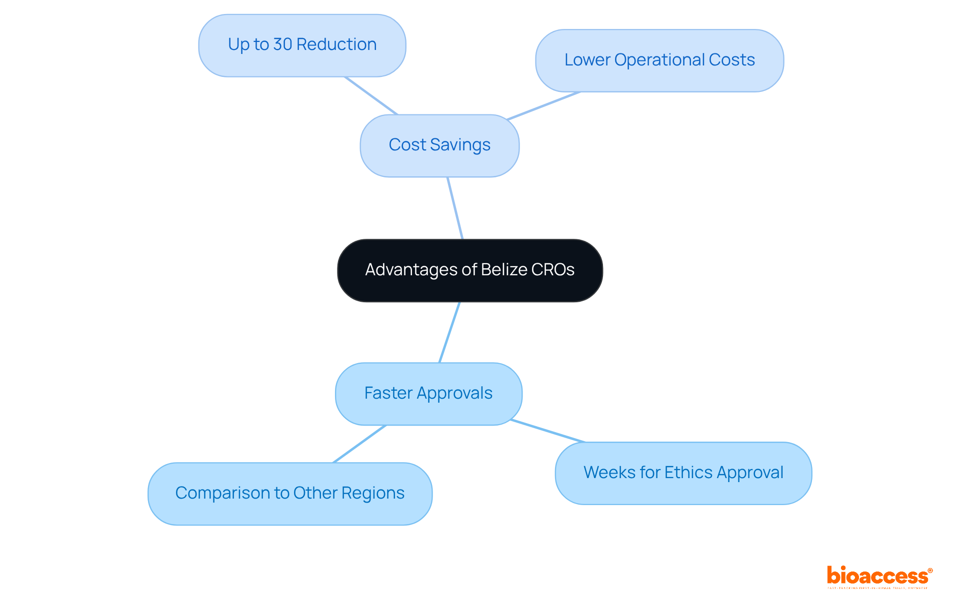 This mindmap shows the key advantages of working with CROs in Belize. Each branch highlights how faster approvals and cost savings can help startups innovate and grow without the burden of high costs.