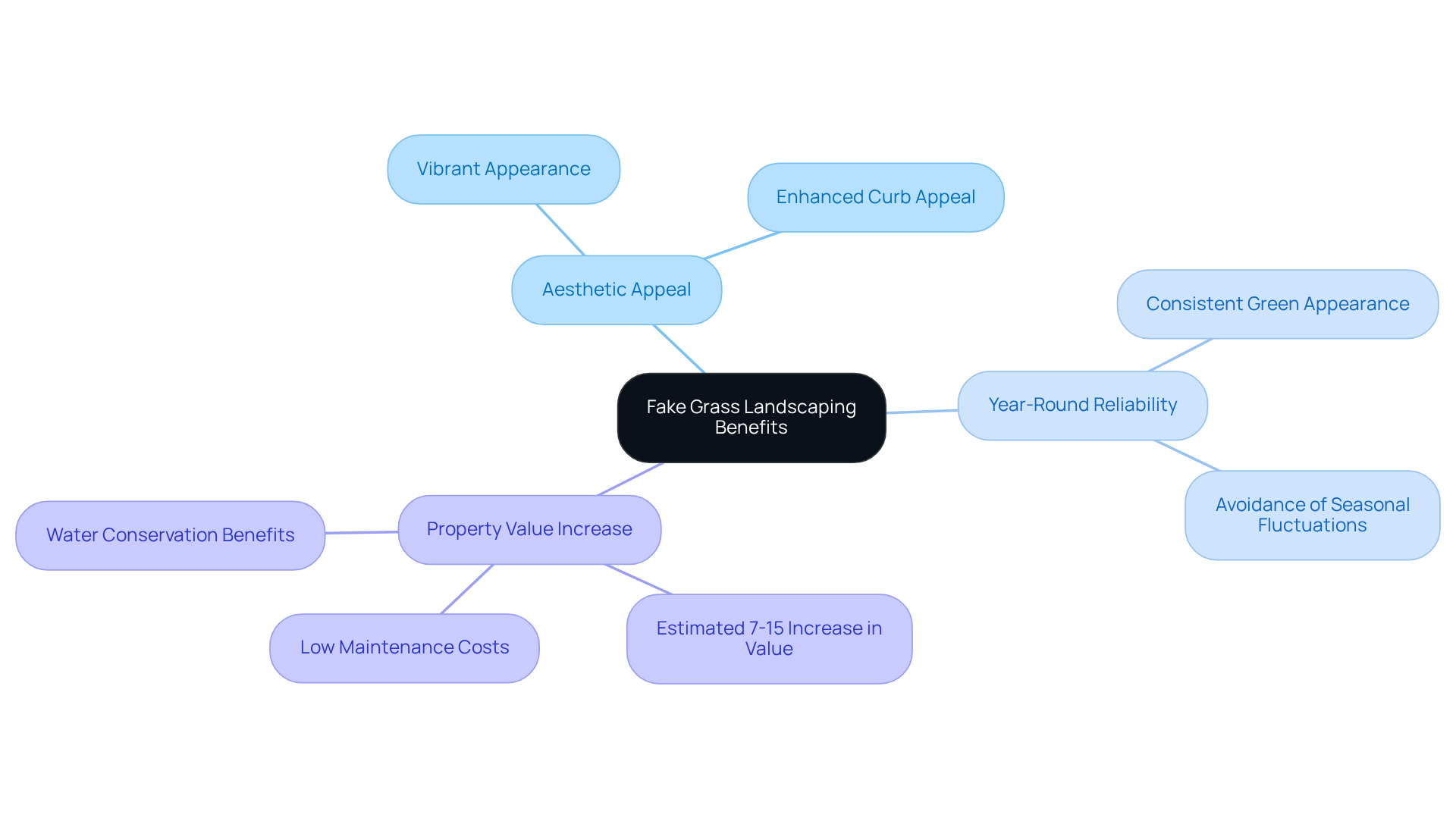 This mindmap shows how fake grass landscaping enhances your property. Each branch highlights a key benefit, making it easy to see why synthetic turf is a great choice for homeowners.