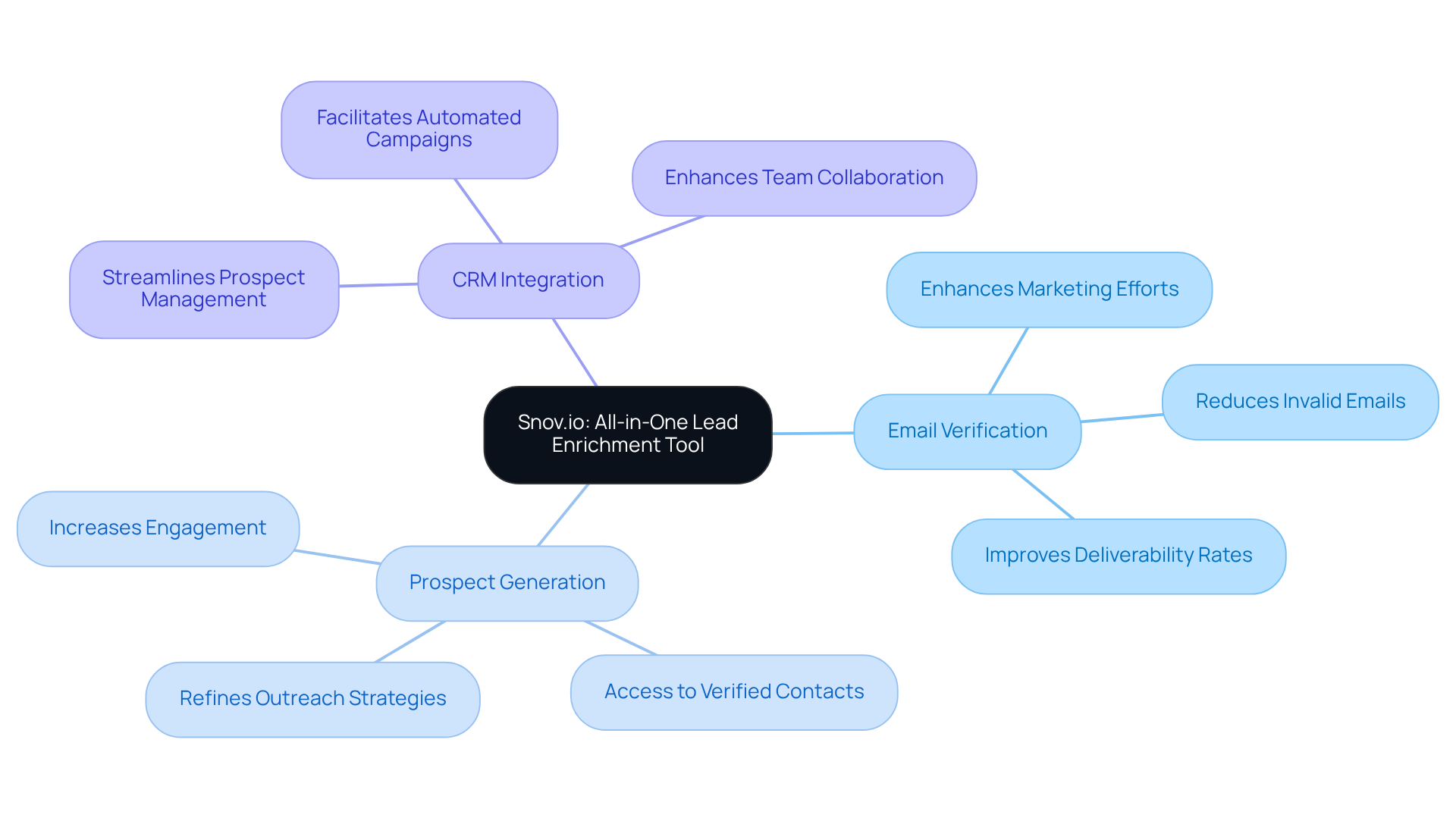 The center represents Snov.io, and the branches show its key features and the benefits they provide to SMBs. Follow the branches to understand how each feature contributes to effective prospect management.