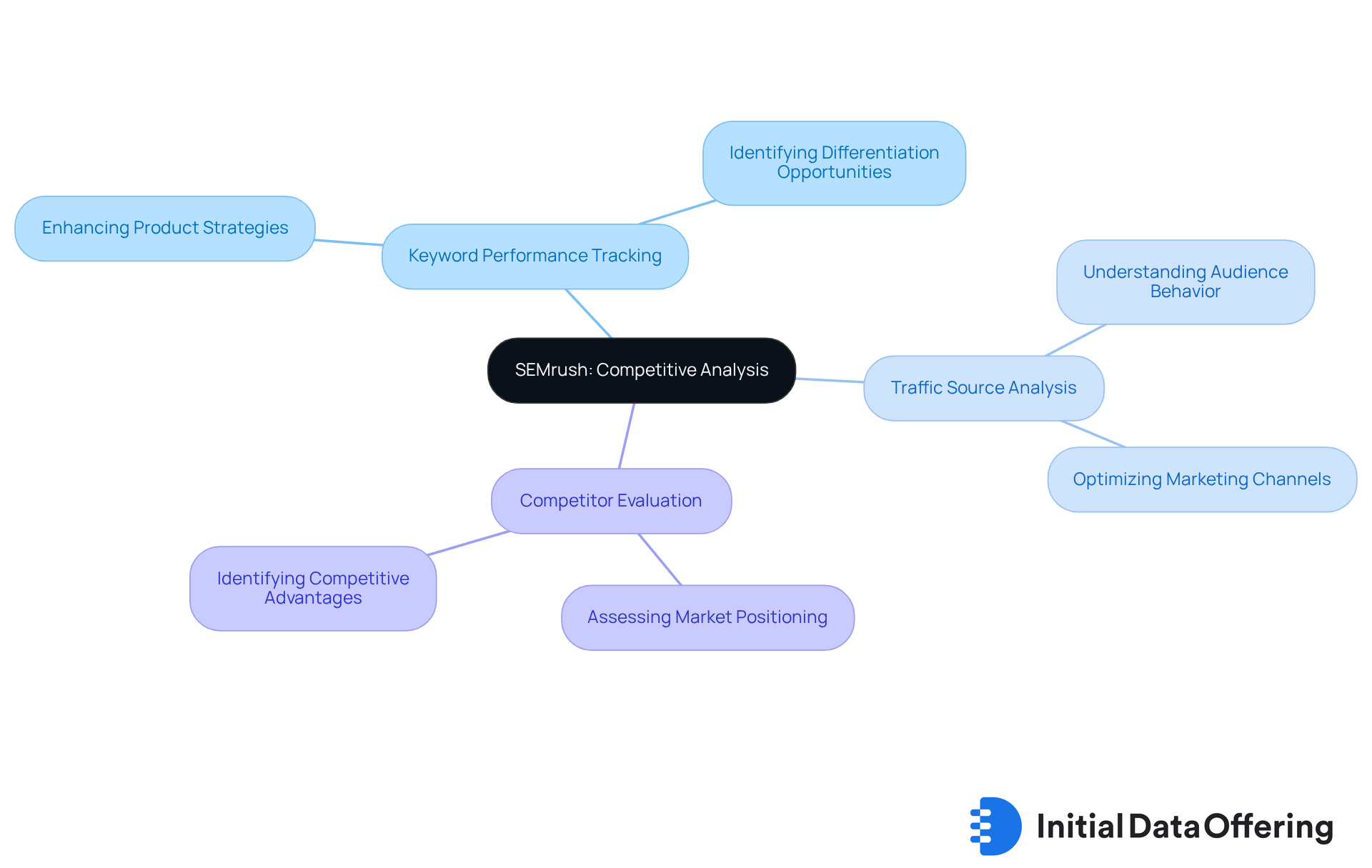 Start at the center with SEMrush, then explore its features and how they lead to strategic advantages in understanding the competitive landscape.