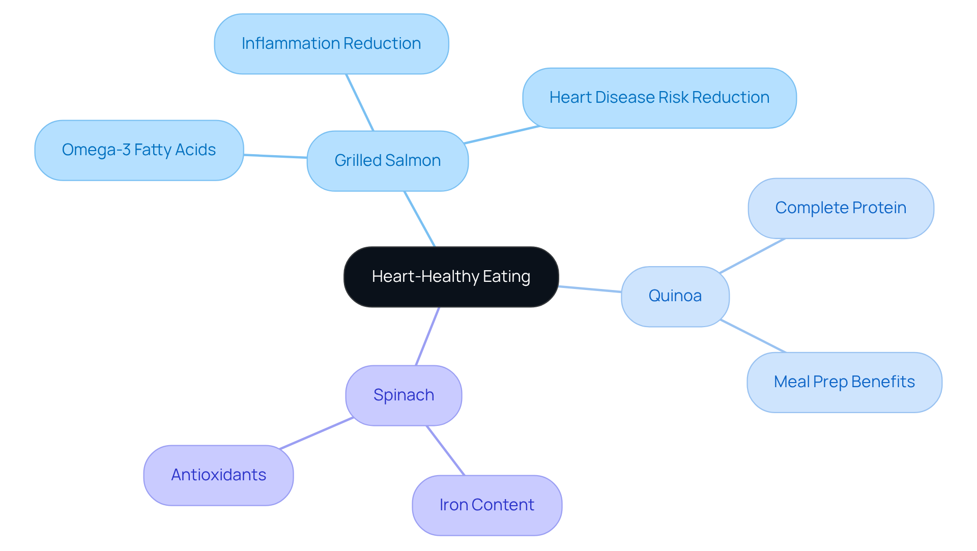 This mindmap starts with the main idea of heart-healthy eating at the center. Each branch represents a key food item and its benefits, showing how they contribute to better heart health. Follow the branches to explore the nutritional advantages and meal prep tips that can help seniors maintain a healthy diet.