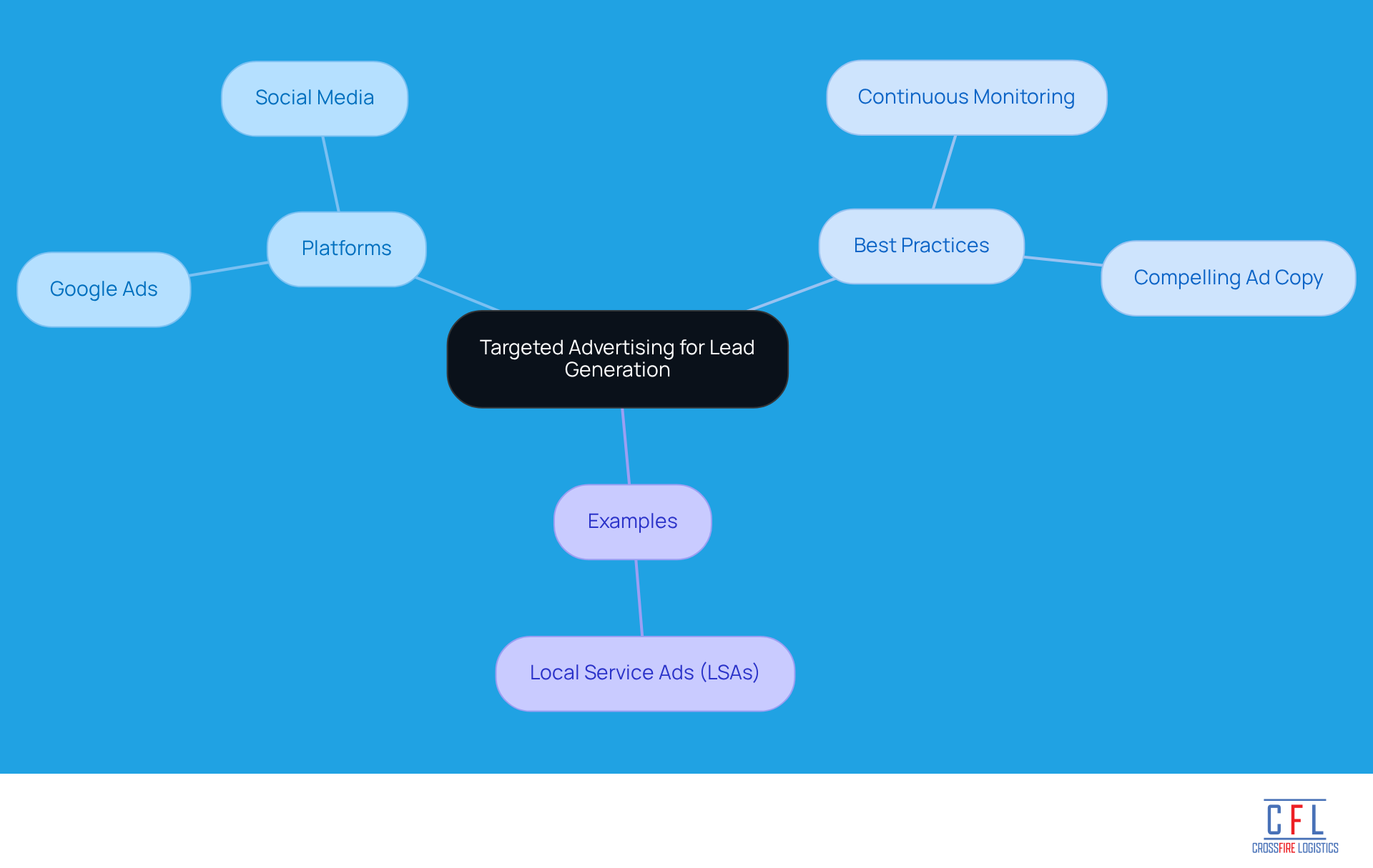 The center represents the main theme of targeted advertising. Each branch shows different aspects of the strategy, helping you see how they connect and contribute to effective lead generation.