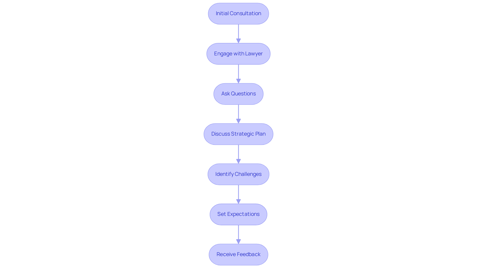 Each box represents a step in your consultation journey. Follow the arrows to see how to engage with your lawyer and what to expect at each stage.