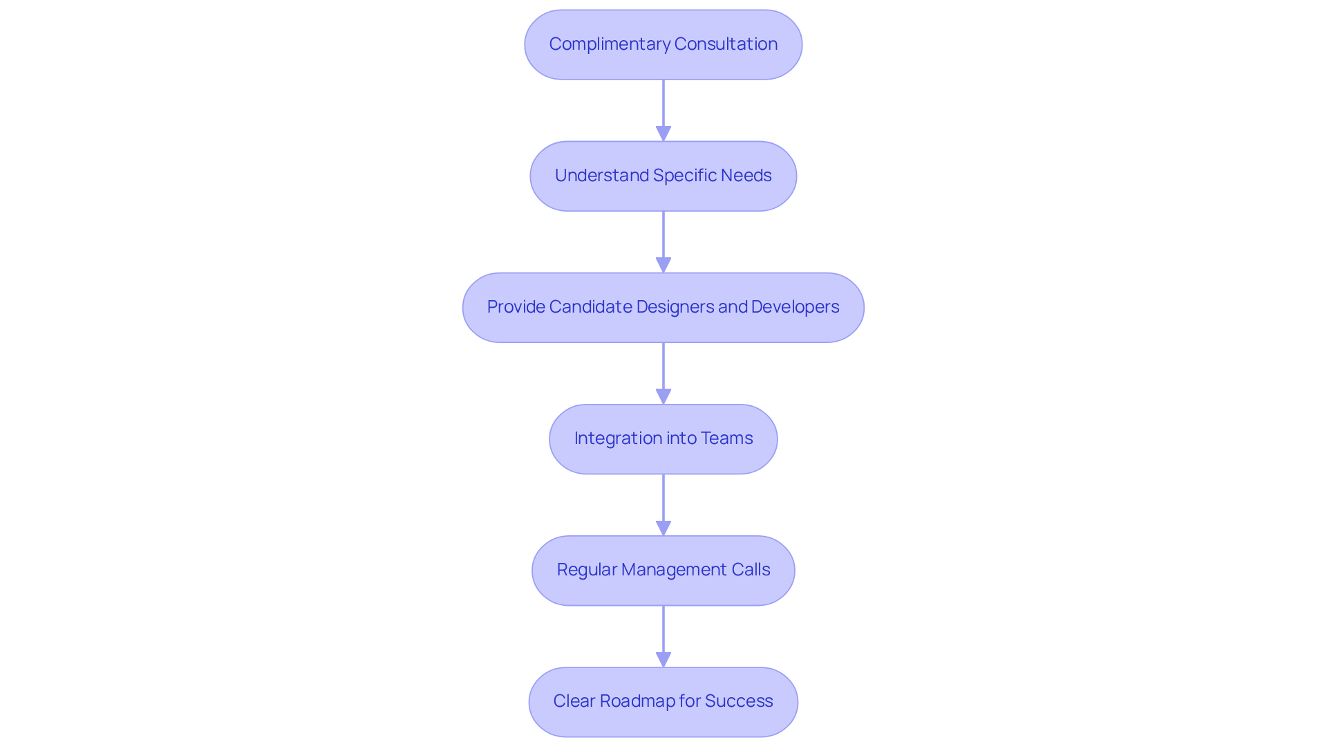 This flowchart outlines the steps investment firms should take to develop tailored cloud strategies. Start with the consultation and follow the arrows to see how each step leads to the next, ultimately guiding firms towards a successful implementation.