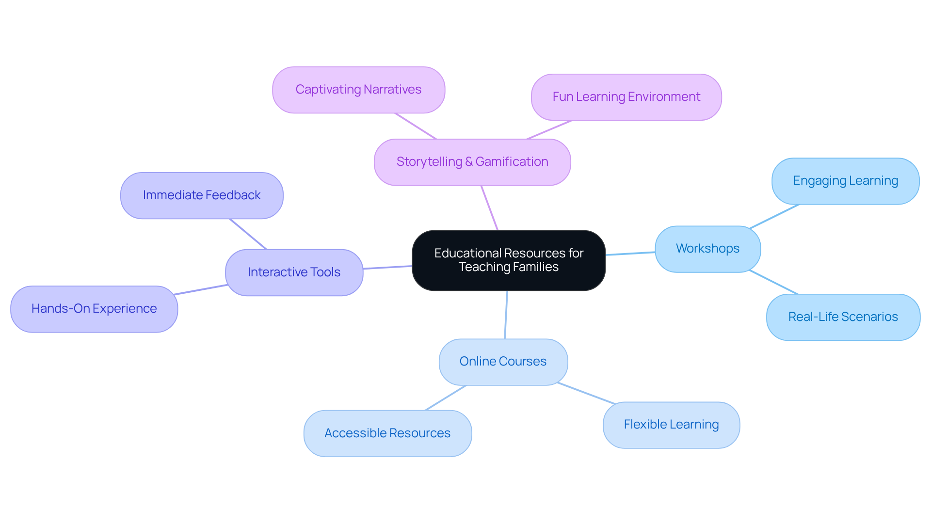 The central node represents the main theme of teaching families about money. Each branch shows different resources and methods, helping you see how they connect to the goal of fostering financial understanding. The central node represents the main theme of teaching families about money. Each branch shows different resources and methods, helping you see how they connect to the goal of fostering financial understanding.