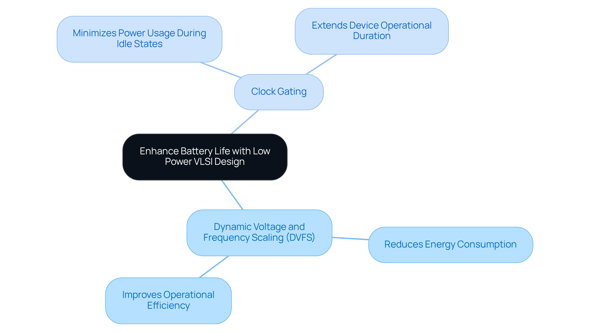 The central node represents the main topic, while the branches show specific techniques and their benefits. Follow the branches to understand how each method contributes to extending battery life in medical devices.