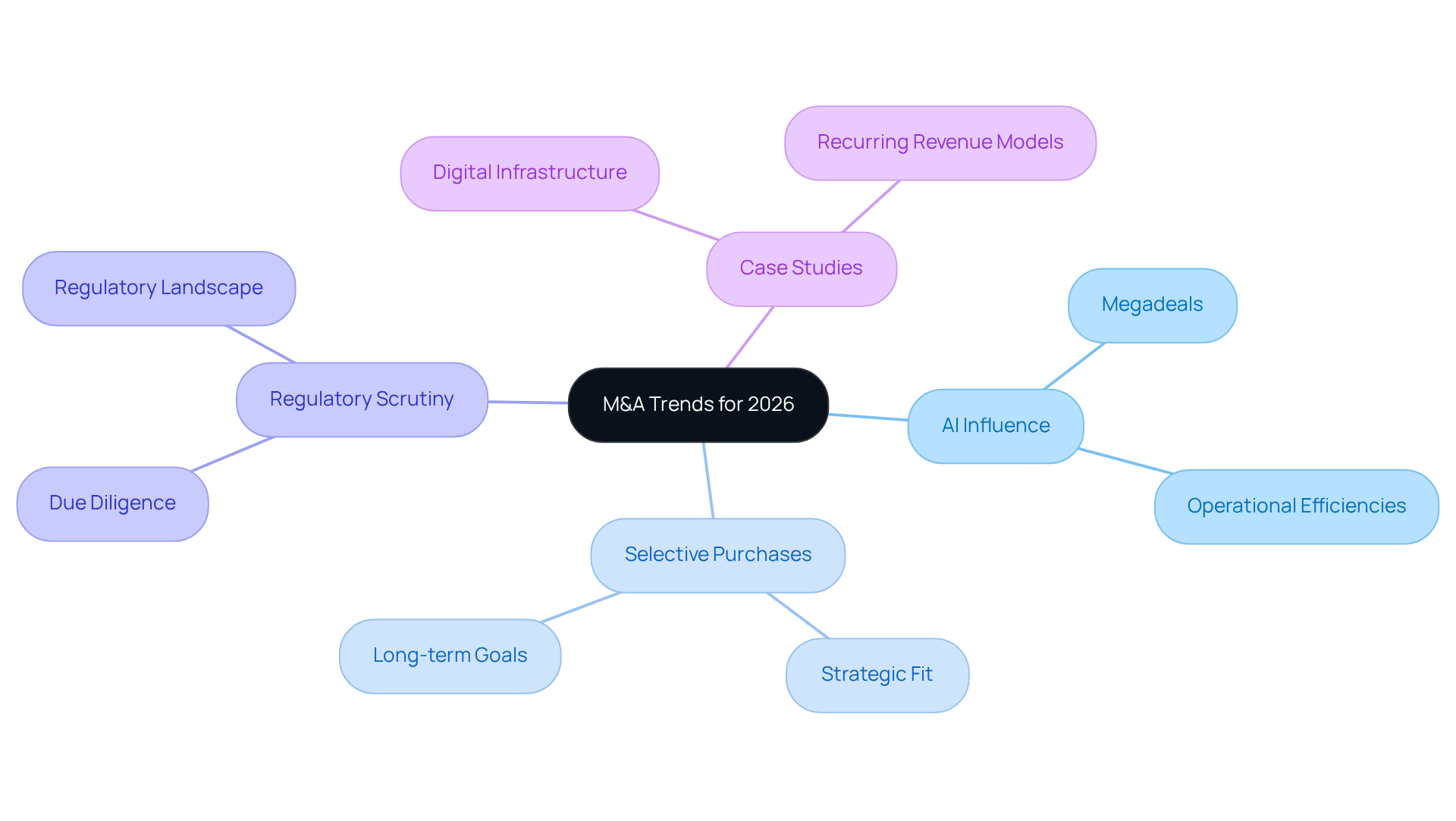 The central node represents the overall theme of M&A trends, while each branch highlights a specific trend or factor influencing M&A activities. Follow the branches to explore how these elements connect and contribute to the evolving landscape of mergers and acquisitions in the technology sector. The central node represents the overall theme of M&A trends, while each branch highlights a specific trend or factor influencing M&A activities. Follow the branches to explore how these elements connect and contribute to the evolving landscape of mergers and acquisitions in the technology sector.