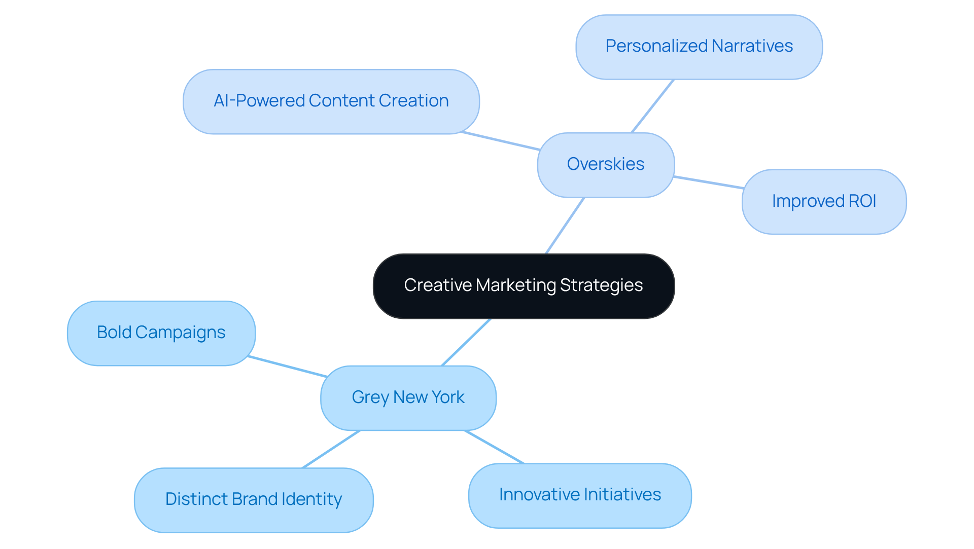 The central idea represents the overall theme of creative marketing strategies, and the branches show how each company implements their unique methods. Explore each branch to understand their focus areas and key strengths. The central idea represents the overall theme of creative marketing strategies, and the branches show how each company implements their unique methods. Explore each branch to understand their focus areas and key strengths.