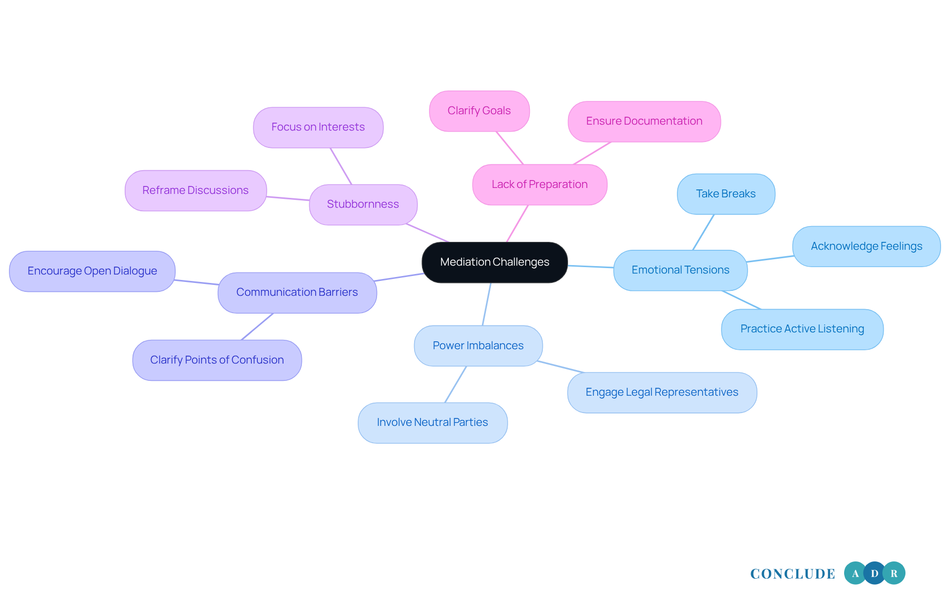 The central node represents the overall topic of mediation challenges. Each branch shows a specific challenge, and the sub-branches outline strategies to overcome them. This visual helps you see how to tackle each issue effectively.