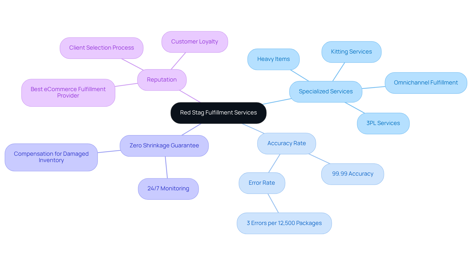 The central node represents Red Stag Fulfillment, while the branches show various services and metrics. Each sub-node provides more details on specific aspects, helping you understand how they contribute to overall customer satisfaction.