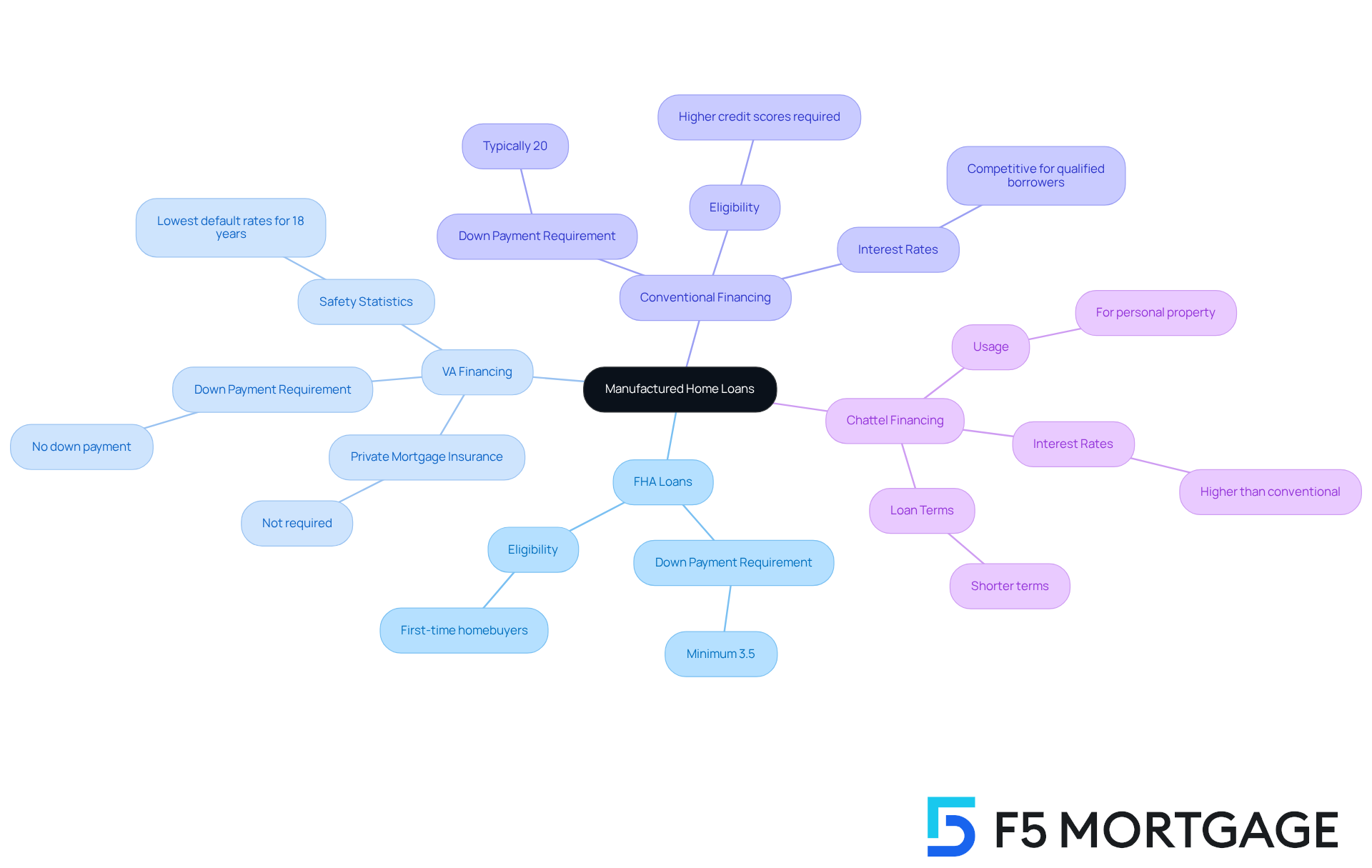 The central node represents the overall topic of manufactured home loans, while each branch details a specific loan type, including its unique characteristics. Follow the branches to discover how each option might suit different financial situations.