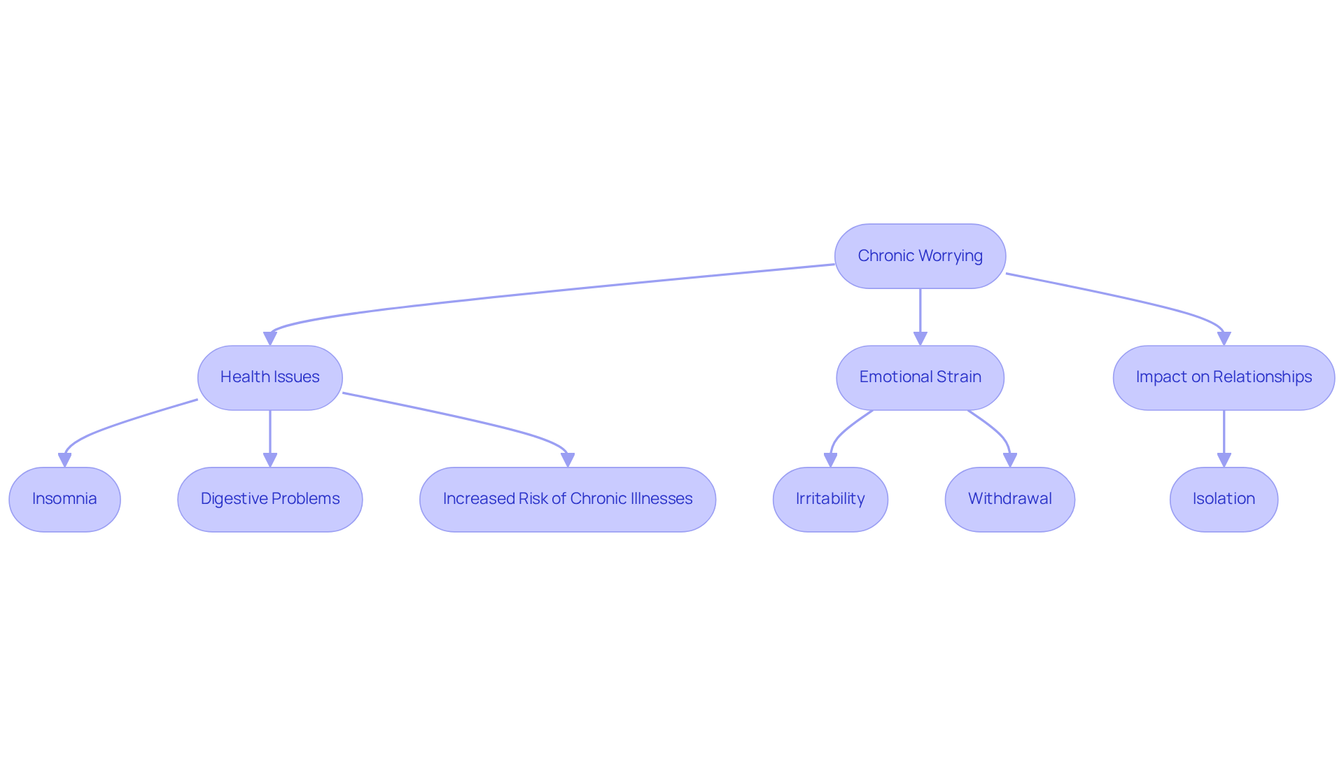 This flowchart shows how chronic worrying can lead to various negative outcomes. Start with 'Chronic Worrying' at the top, and follow the arrows to see how it affects health, emotions, and relationships. Each box represents a specific consequence, helping you understand the ripple effects of worry.