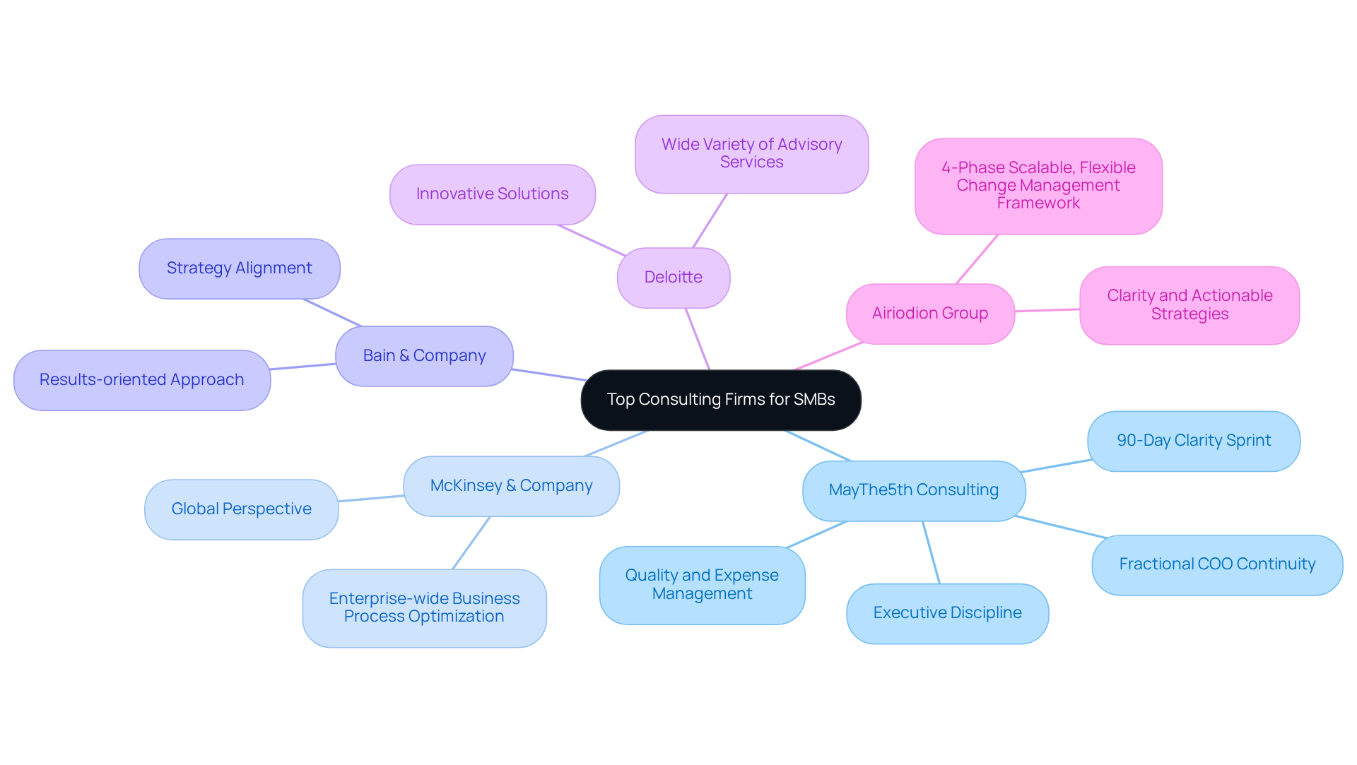 This mindmap shows various consulting firms and their strengths for small and medium-sized businesses. Each branch represents a firm, and the sub-branches highlight what makes them unique. Use this map to find the best fit for your business needs!